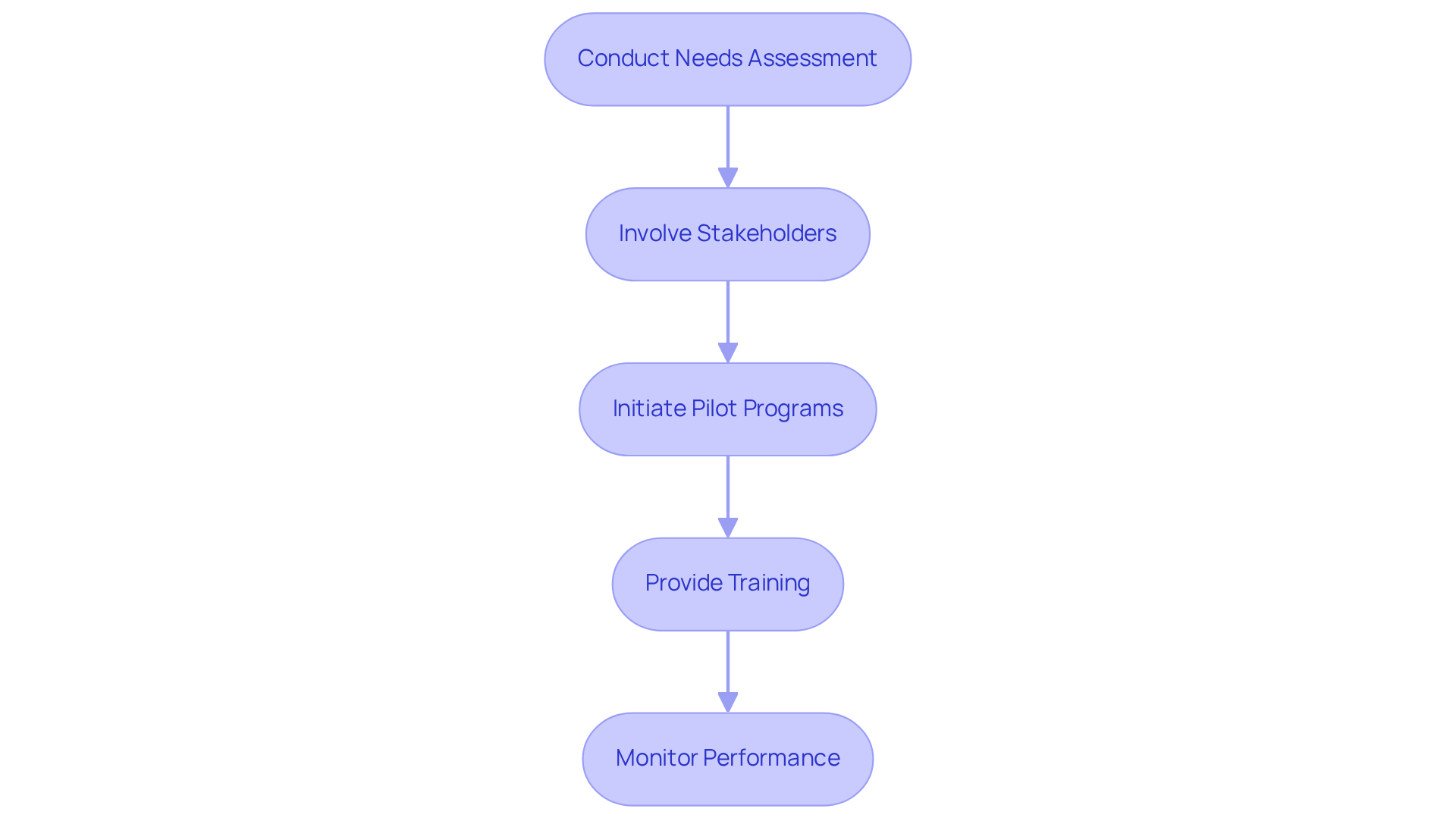Each box represents a crucial step in integrating AI tools. Follow the arrows to see the recommended order of actions for a successful implementation. Each box represents a crucial step in integrating AI tools. Follow the arrows to see the recommended order of actions for a successful implementation.