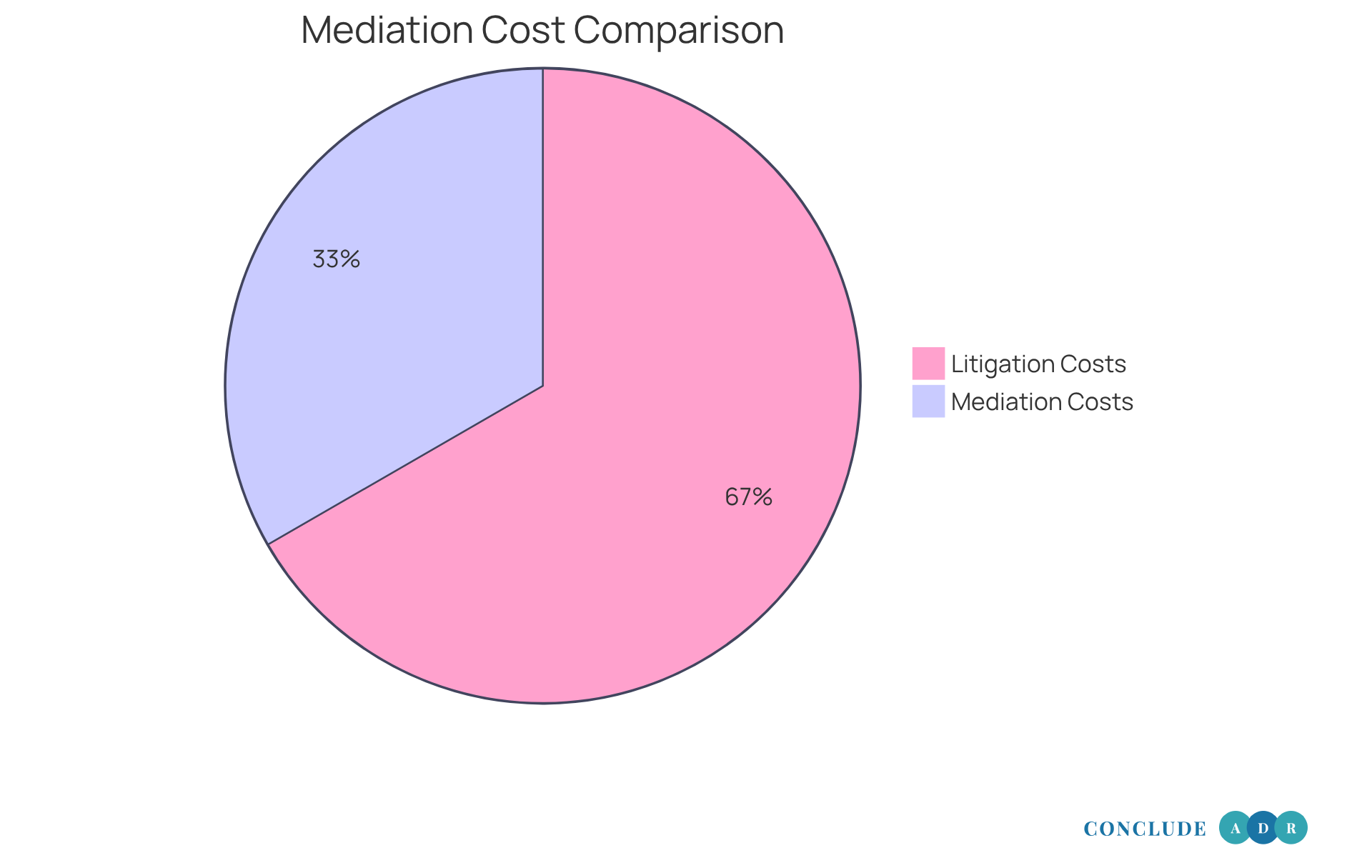 The red slice shows the higher costs of traditional litigation, while the green slice represents the lower costs of conciliation, highlighting the potential savings.