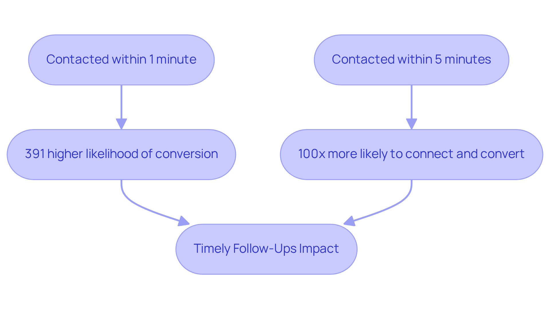 This flowchart shows how quickly you reach out to leads affects your chances of converting them into customers. The faster you respond, the higher your chances of success!