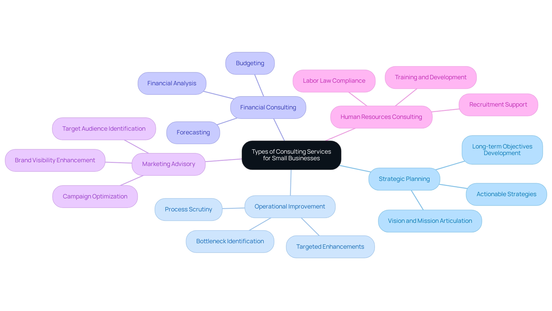 The central node represents the main theme, with branches indicating different types of consulting services, each color-coded for clarity.