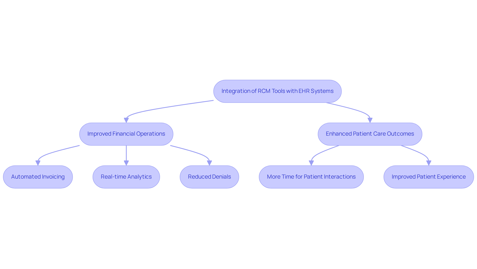 Follow the arrows to see how integrating RCM tools with EHR systems leads to better financial management and improved patient care. Each box represents a key benefit or outcome of this integration.