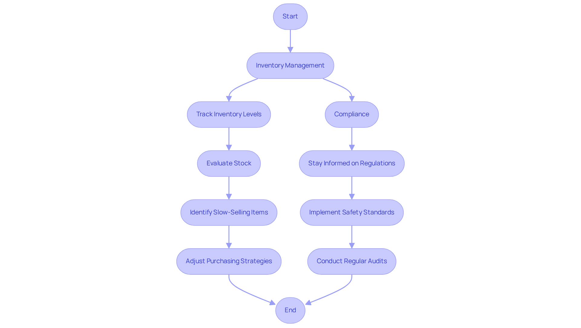 This flowchart outlines the steps for managing inventory and ensuring compliance. Follow the arrows to see how each step connects and contributes to effective stock management and adherence to regulations. This flowchart outlines the steps for managing inventory and ensuring compliance. Follow the arrows to see how each step connects and contributes to effective stock management and adherence to regulations.