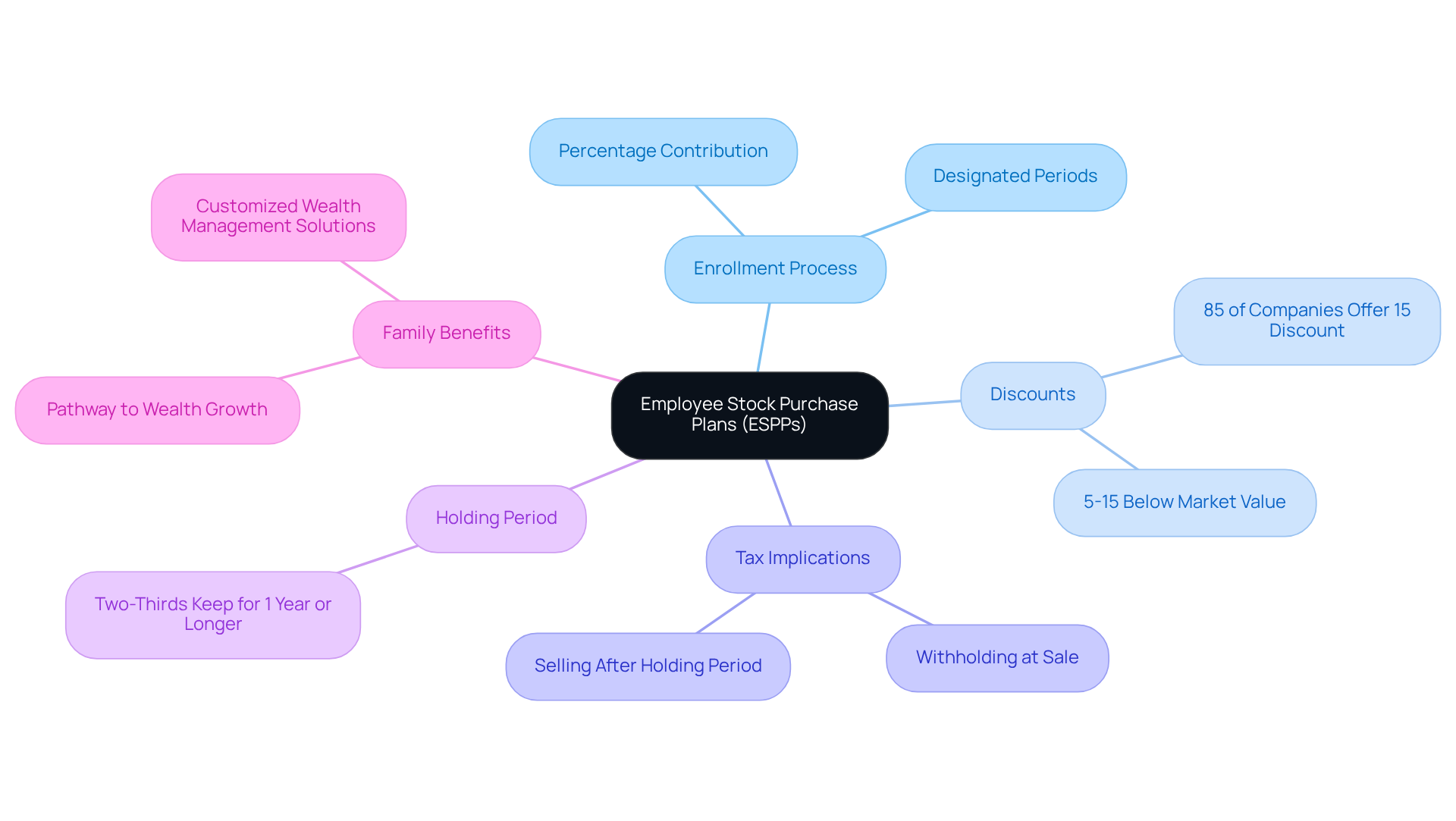 This mindmap illustrates the key components of Employee Stock Purchase Plans. Start at the center with ESPPs, then explore how they work, the benefits they offer, and important considerations for families. Each branch represents a different aspect, helping you see how everything connects. This mindmap illustrates the key components of Employee Stock Purchase Plans. Start at the center with ESPPs, then explore how they work, the benefits they offer, and important considerations for families. Each branch represents a different aspect, helping you see how everything connects.