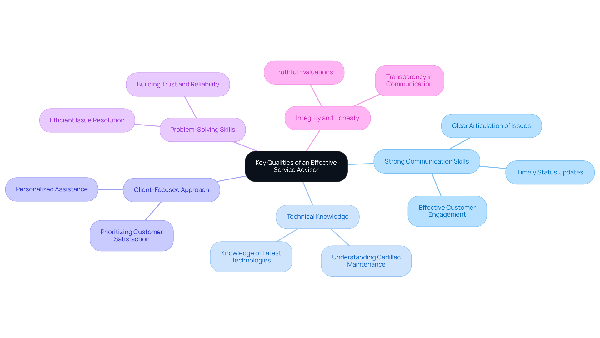 This mindmap shows the essential qualities to look for in a Cadillac service advisor. Each branch represents a quality, and the sub-branches provide more detail. Follow the branches to understand what makes a service advisor effective and how these qualities contribute to a positive vehicle ownership experience. This mindmap shows the essential qualities to look for in a Cadillac service advisor. Each branch represents a quality, and the sub-branches provide more detail. Follow the branches to understand what makes a service advisor effective and how these qualities contribute to a positive vehicle ownership experience.