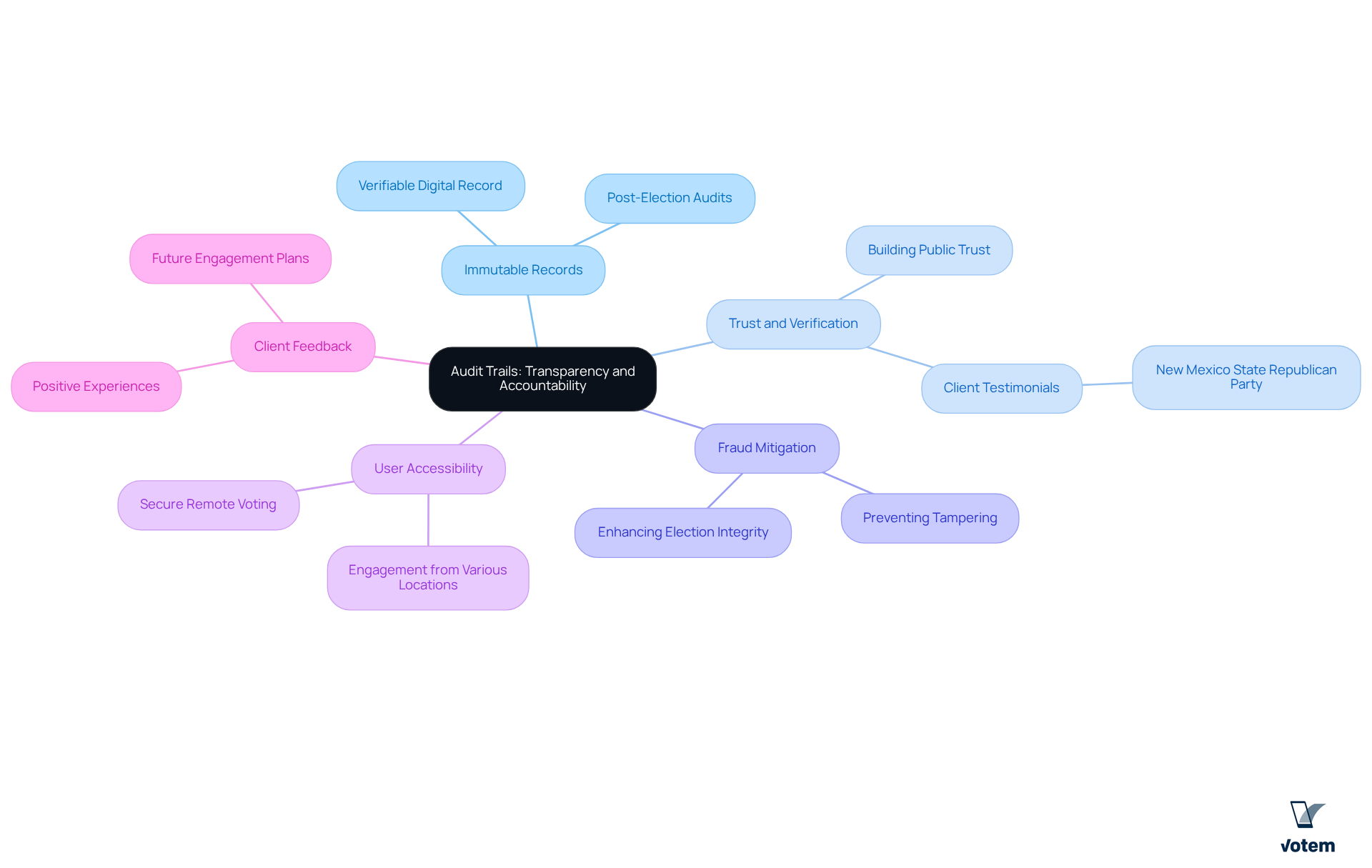 The central idea is surrounded by branches that represent different aspects of audit trails. Each branch highlights how these features contribute to fair and trustworthy elections — follow the branches to see the connections and benefits.