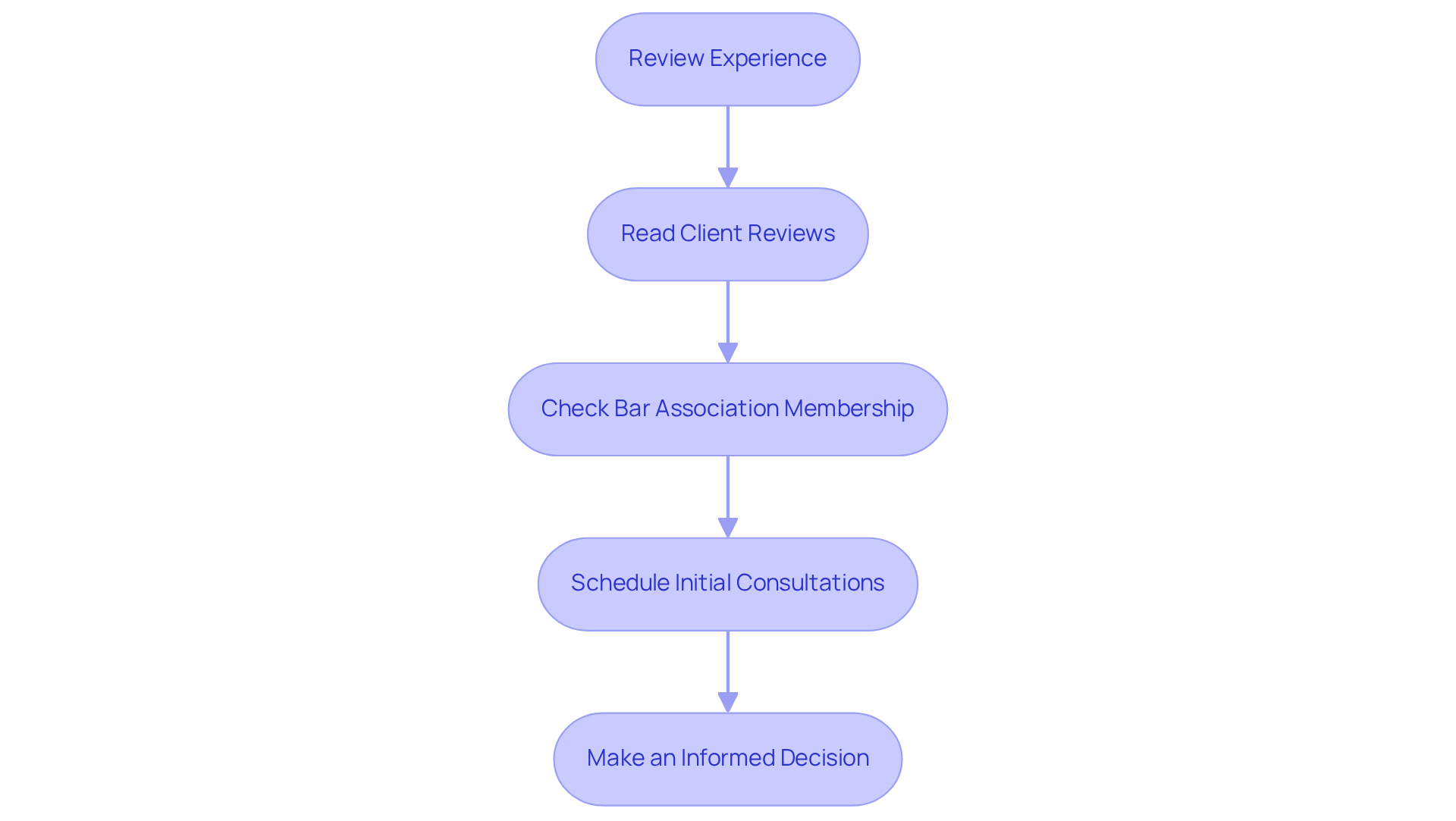 Each box represents a step in the evaluation process. Follow the arrows to see how to assess potential attorneys effectively.