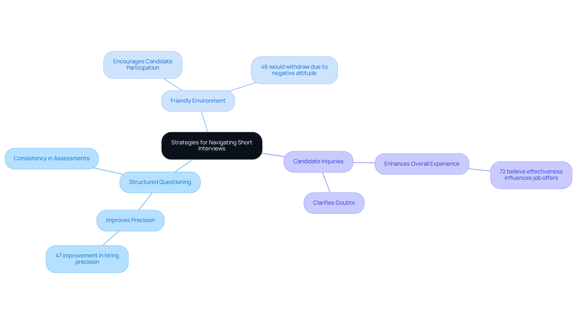 The central node represents the main theme, with branches illustrating key strategies. Each sub-point provides additional insights or statistics that support the main strategies, helping visualize how to conduct effective short interviews. The central node represents the main theme, with branches illustrating key strategies. Each sub-point provides additional insights or statistics that support the main strategies, helping visualize how to conduct effective short interviews.
