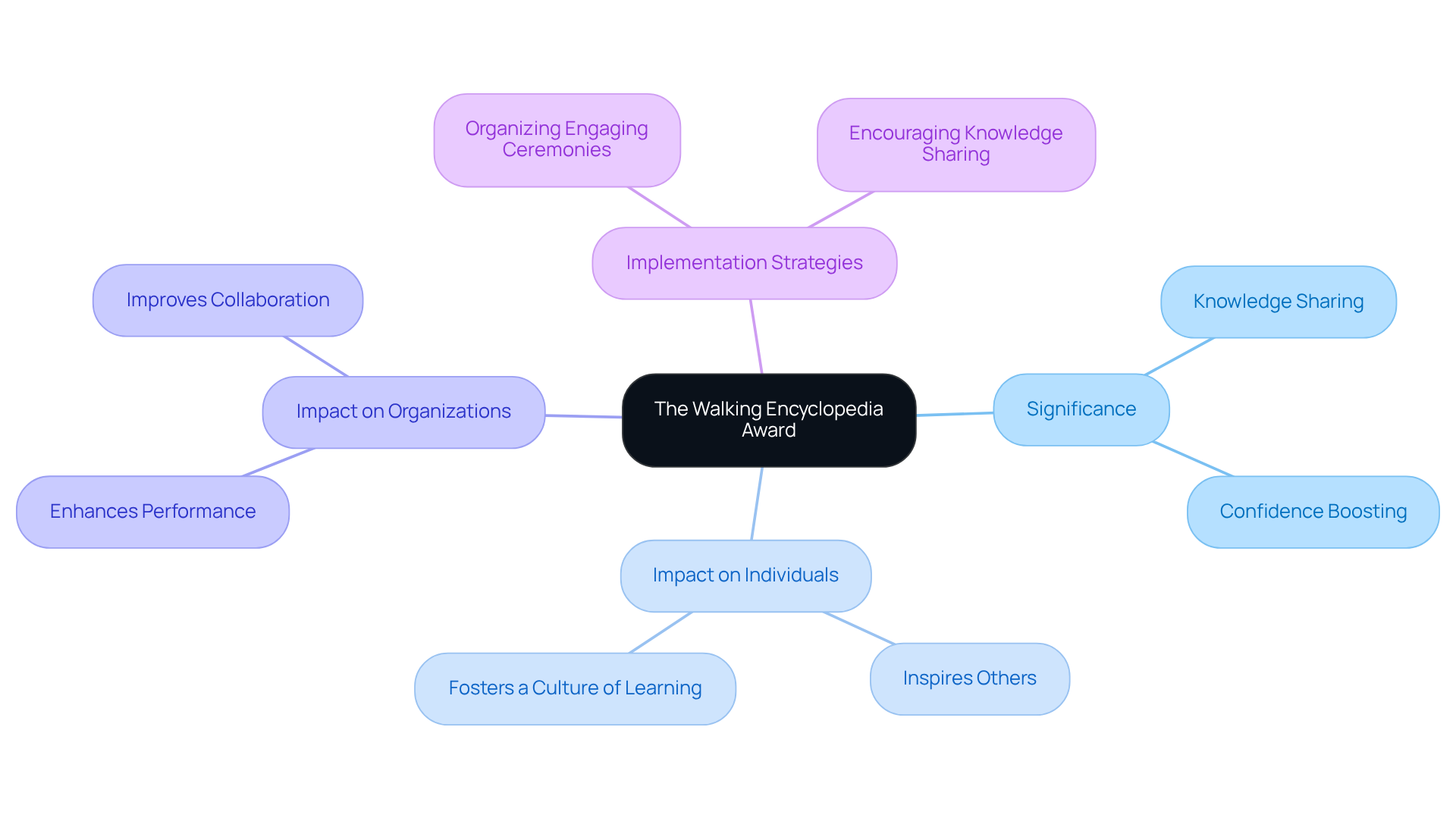 The central node represents the award itself, while the branches show its significance, impacts, and how to implement it. Each color-coded branch helps you easily identify different aspects of the award.
