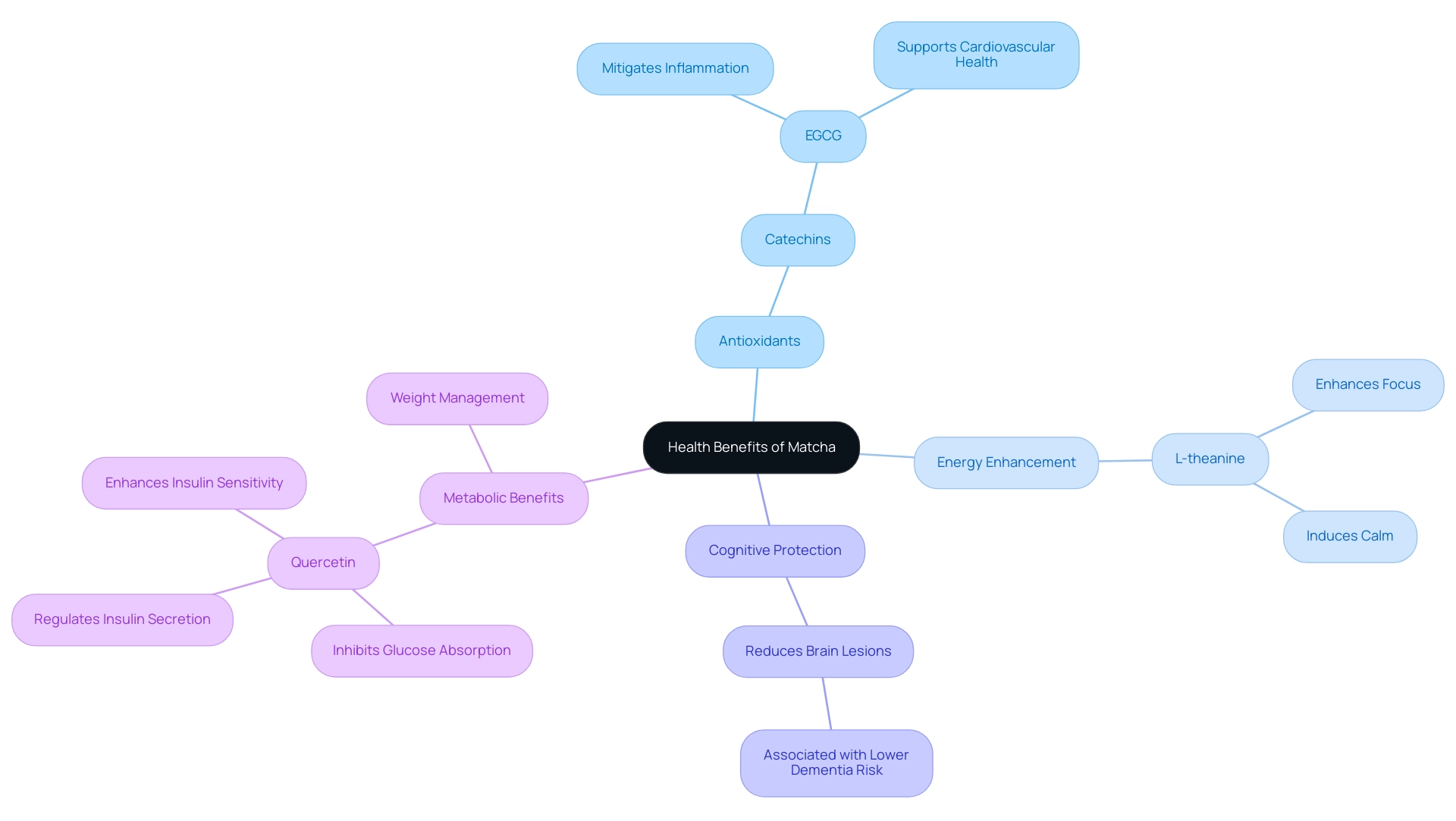 Central node represents matcha's health benefits; branches categorize benefits with sub-branches for specific compounds and effects.