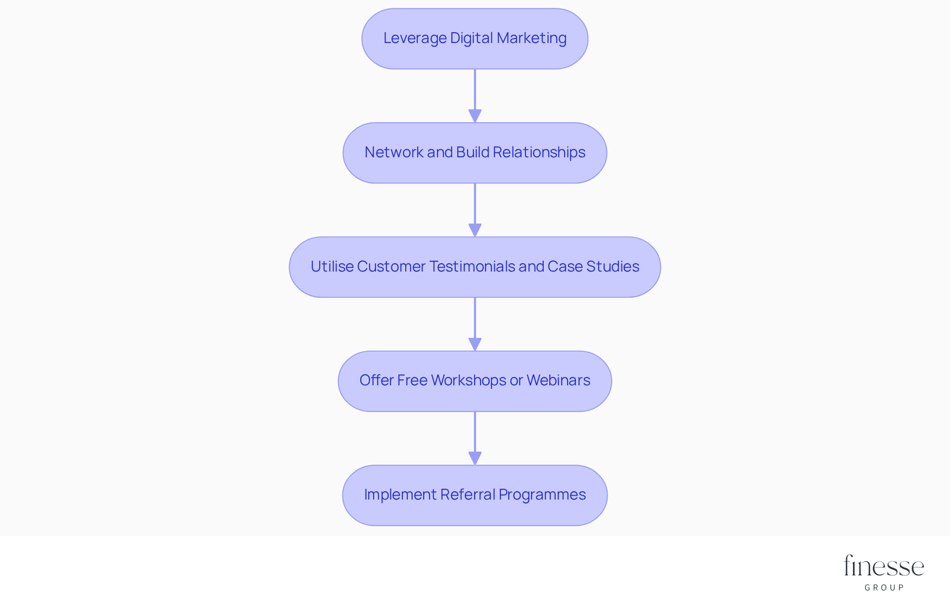 Each box represents a step in acquiring new clients. Follow the arrows to see how to effectively implement each strategy in your business.