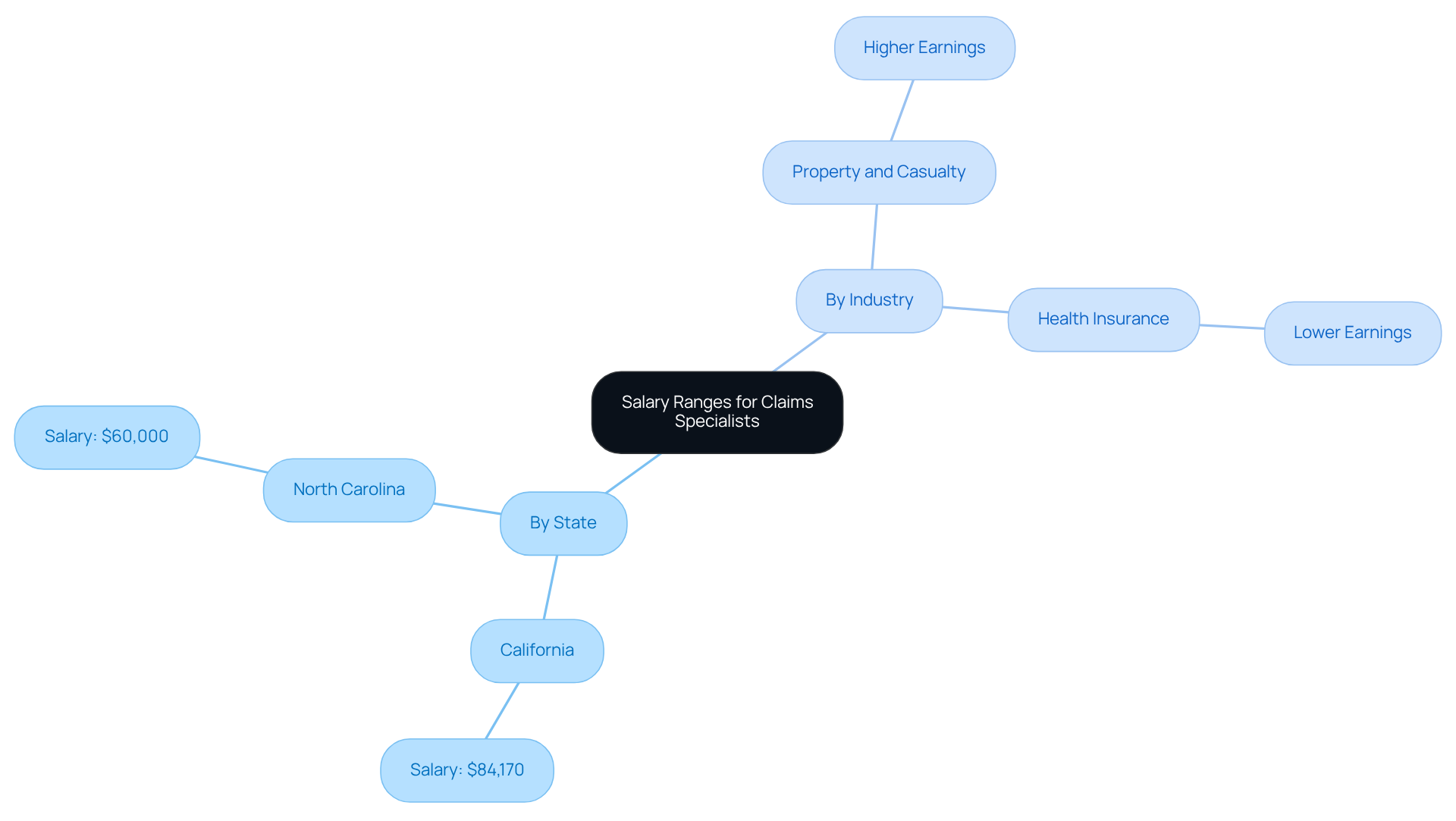 This mindmap shows how salaries for claims specialists vary by state and industry. Each branch represents a different state or industry, with the salary figures next to them. The colors help differentiate between states and industries, making it easier to compare earnings.