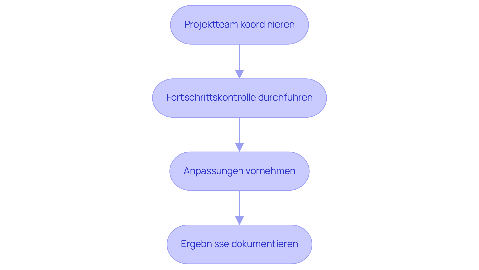 Jeder Schritt zeigt, was zu tun ist, um das Projekt erfolgreich umzusetzen. Folgen Sie den Pfeilen, um zu sehen, wie die Schritte miteinander verbunden sind und in welcher Reihenfolge sie durchgeführt werden sollten. Jeder Schritt zeigt, was zu tun ist, um das Projekt erfolgreich umzusetzen. Folgen Sie den Pfeilen, um zu sehen, wie die Schritte miteinander verbunden sind und in welcher Reihenfolge sie durchgeführt werden sollten.