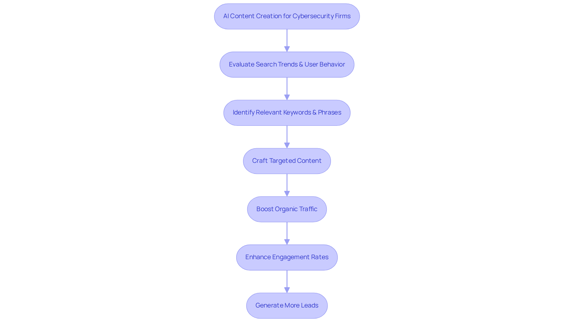 Follow the arrows to see how AI-driven content creation leads to better visibility and engagement in cybersecurity marketing — each step builds on the previous one. Follow the arrows to see how AI-driven content creation leads to better visibility and engagement in cybersecurity marketing — each step builds on the previous one.