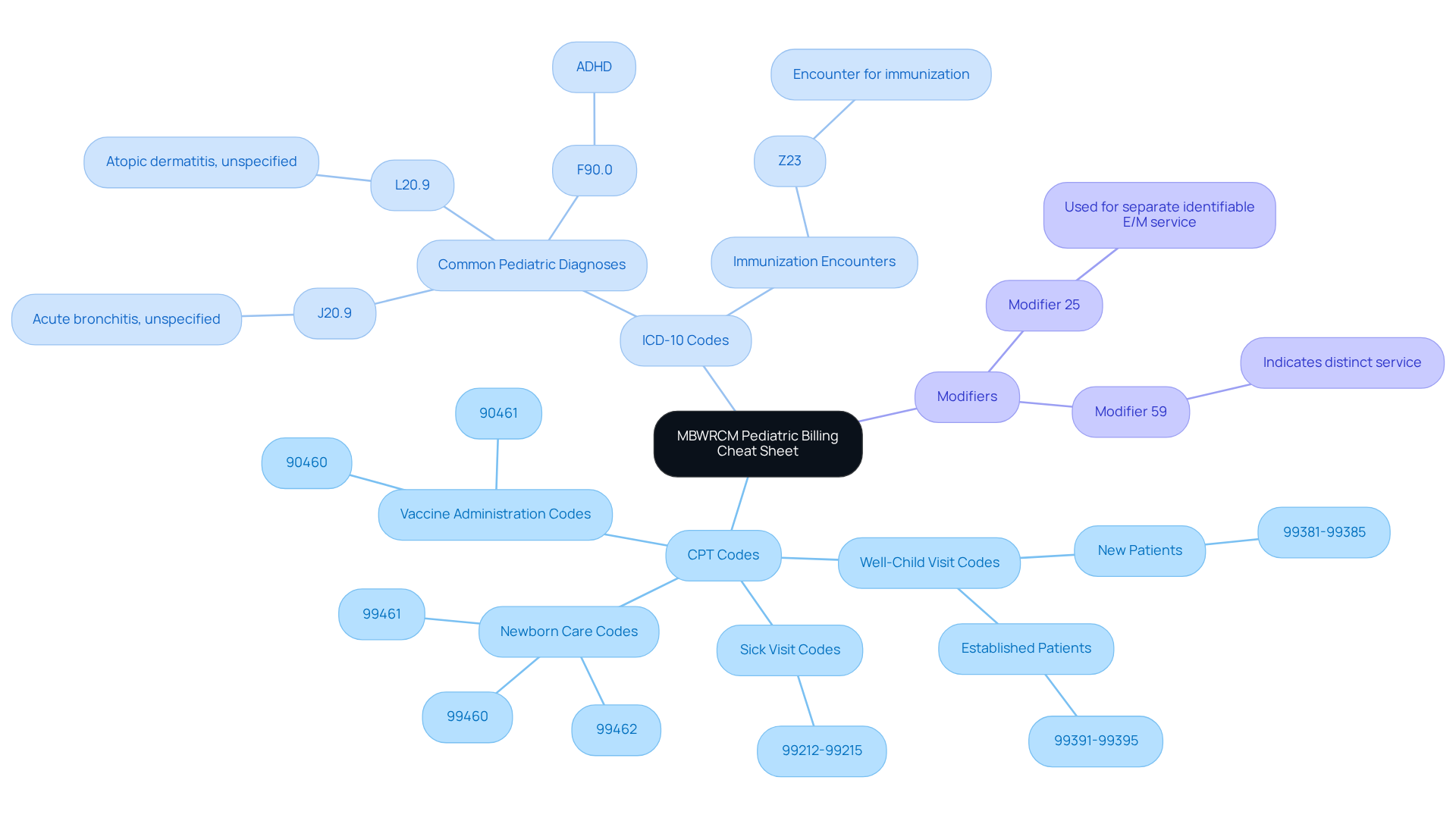 This mindmap starts with the cheat sheet at the center, showing how it connects to different coding categories. Each branch represents a type of code, and the sub-branches provide specific examples or details, helping you see how everything fits together.