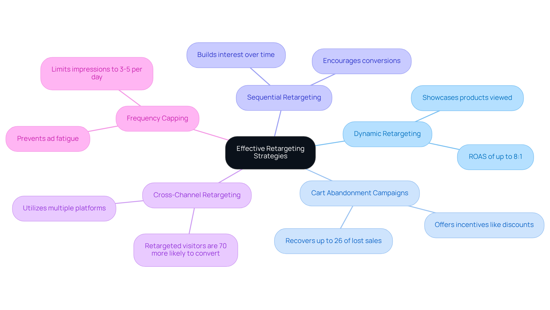 This mindmap starts with the main idea of retargeting strategies at the center. Each branch represents a different strategy, and the sub-branches provide additional details and benefits. Follow the branches to see how each strategy can help ecommerce businesses succeed.