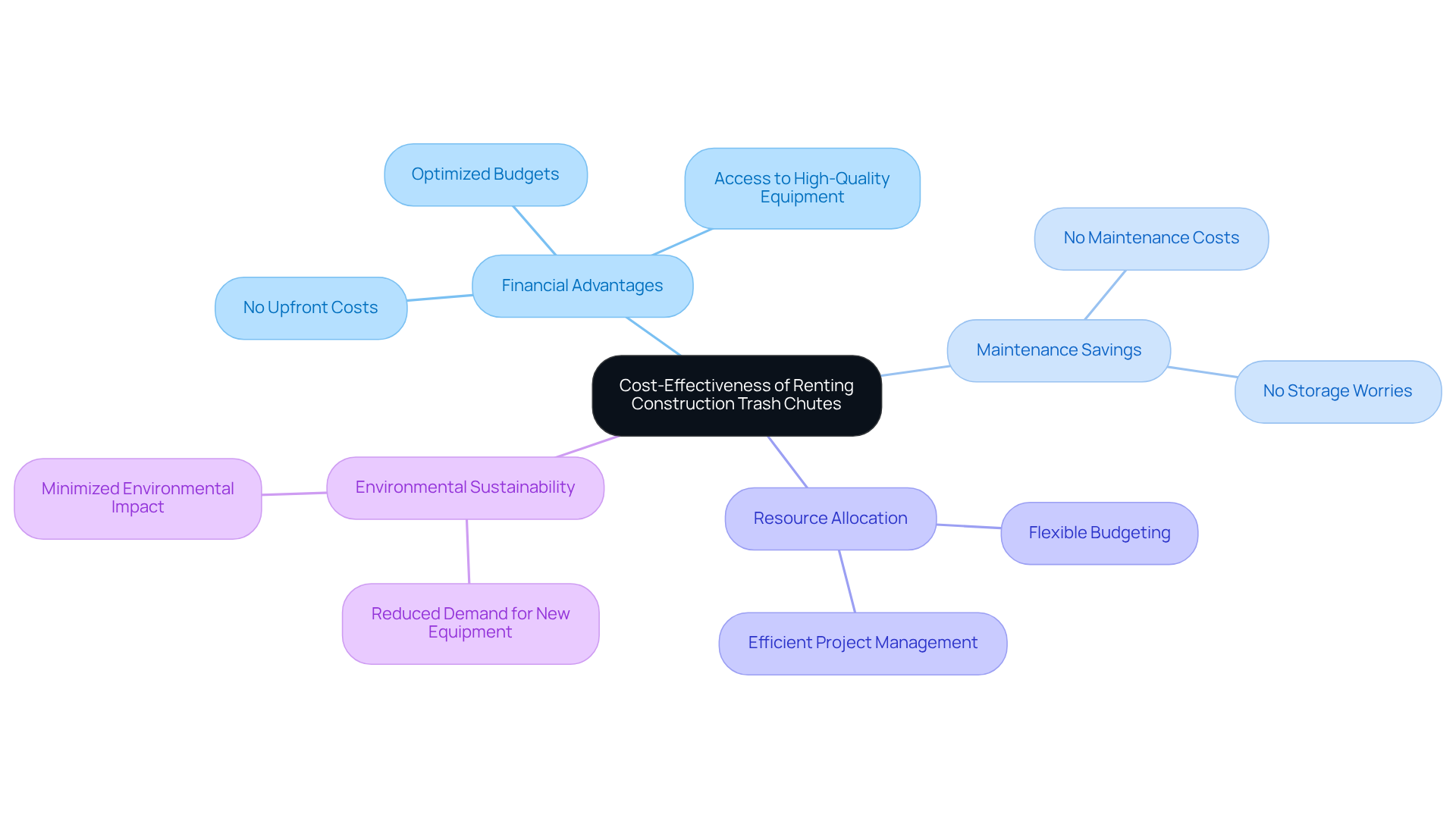 7 Benefits of Construction Trash Chute Rental Near Me for Project Managers