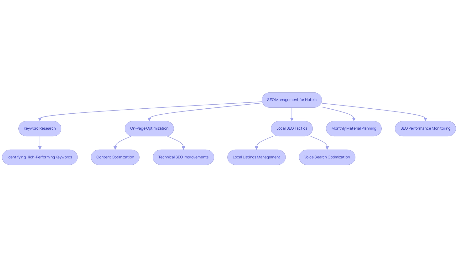 Each box represents a step or component of hotel SEO, with arrows indicating the flow and relationship between different strategies.