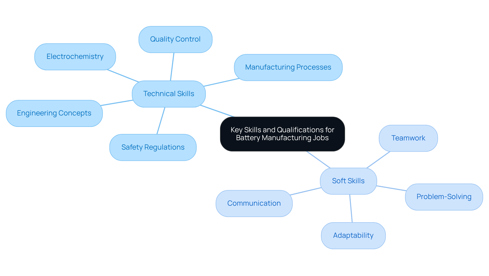 The central node represents the overall theme, while the branches show the different categories of skills needed. Each sub-branch details specific skills, helping you see how they connect to the main categories. The central node represents the overall theme, while the branches show the different categories of skills needed. Each sub-branch details specific skills, helping you see how they connect to the main categories.