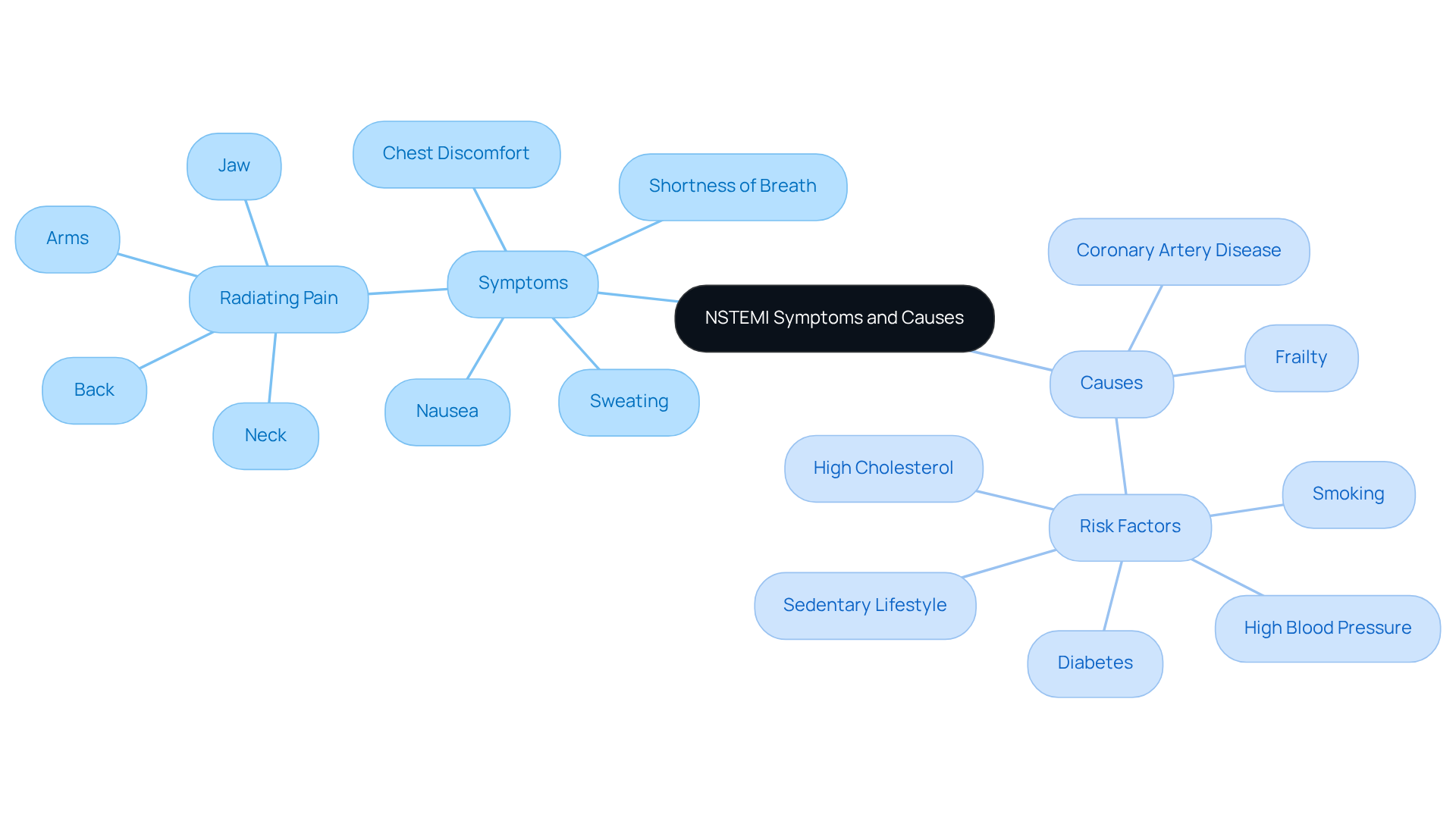 This mindmap helps you see the key symptoms and causes of NSTEMI. Start at the center with NSTEMI, then follow the branches to explore symptoms like chest discomfort and causes like coronary artery disease. Each branch shows how these elements are connected, making it easier to understand the condition. This mindmap helps you see the key symptoms and causes of NSTEMI. Start at the center with NSTEMI, then follow the branches to explore symptoms like chest discomfort and causes like coronary artery disease. Each branch shows how these elements are connected, making it easier to understand the condition.