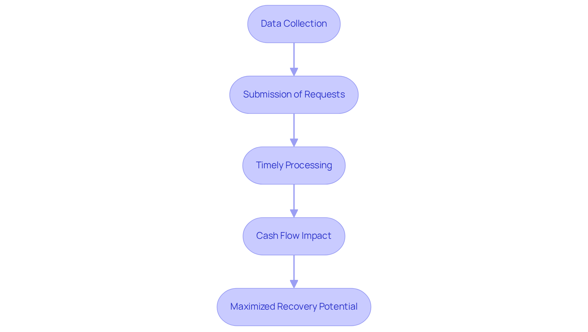 This flowchart outlines the steps involved in managing duty drawbacks. Each box represents a key action, and the arrows show how they connect to improve efficiency and compliance.