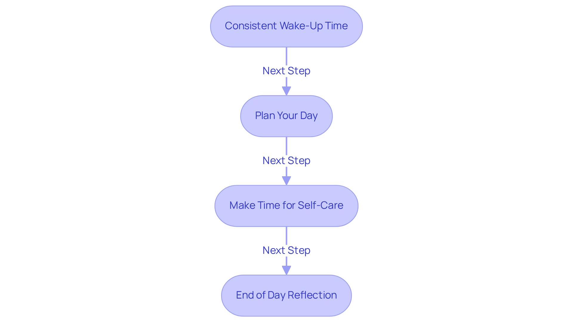 Follow the arrows to see how each step builds on the last. Start with waking up consistently, then plan your day, make time for self-care, and reflect at the end of the day. Each step is designed to help you feel more balanced and focused.