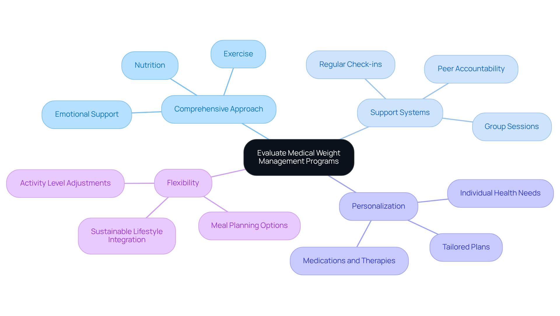 This mindmap helps you navigate the important aspects of choosing a weight management program. Start at the center with the main topic, then explore each branch to see what factors to consider, like support and personalization, that can help you on your journey.