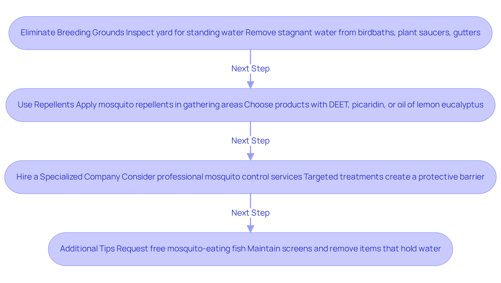 Follow the arrows to see how each step helps reduce mosquitoes and improve your outdoor experience. Each box represents an action you can take, starting from eliminating breeding grounds to considering professional help.