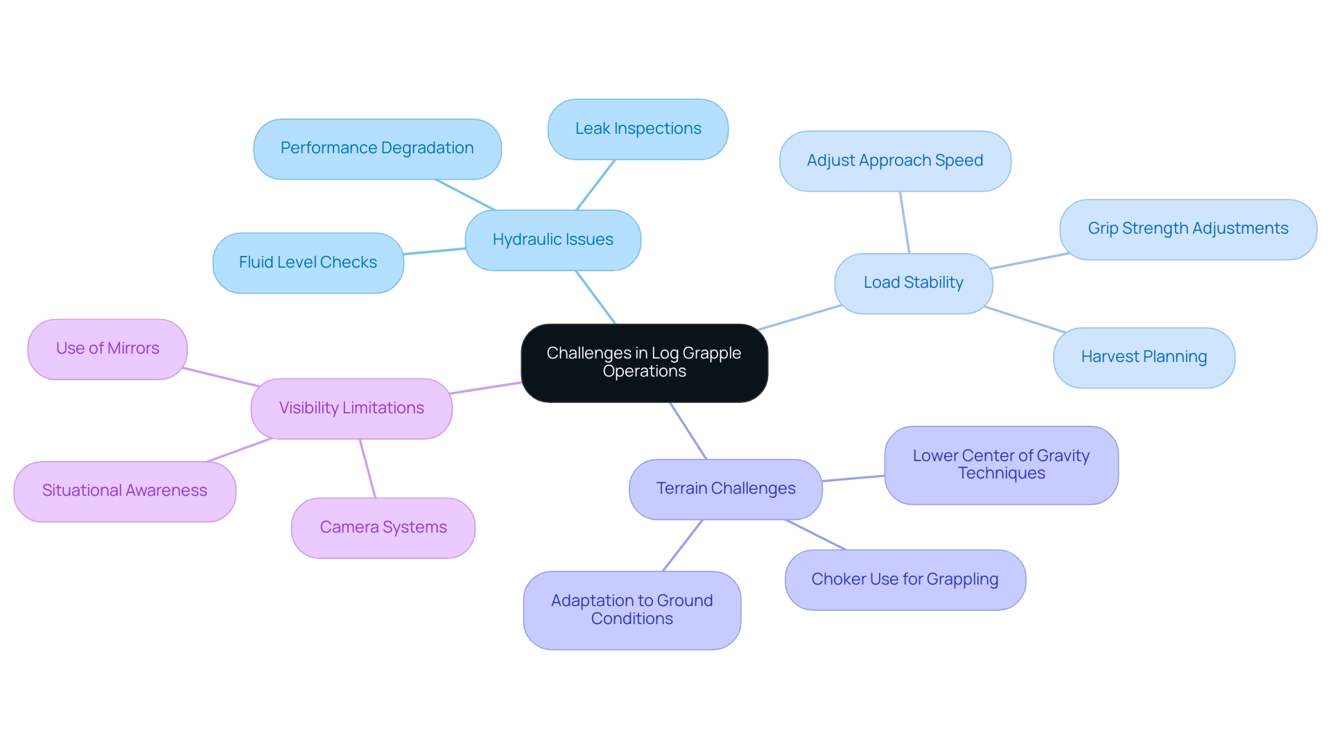 Each branch represents a key challenge in log grapple operations, with sub-branches detailing specific issues and recommendations for each category.