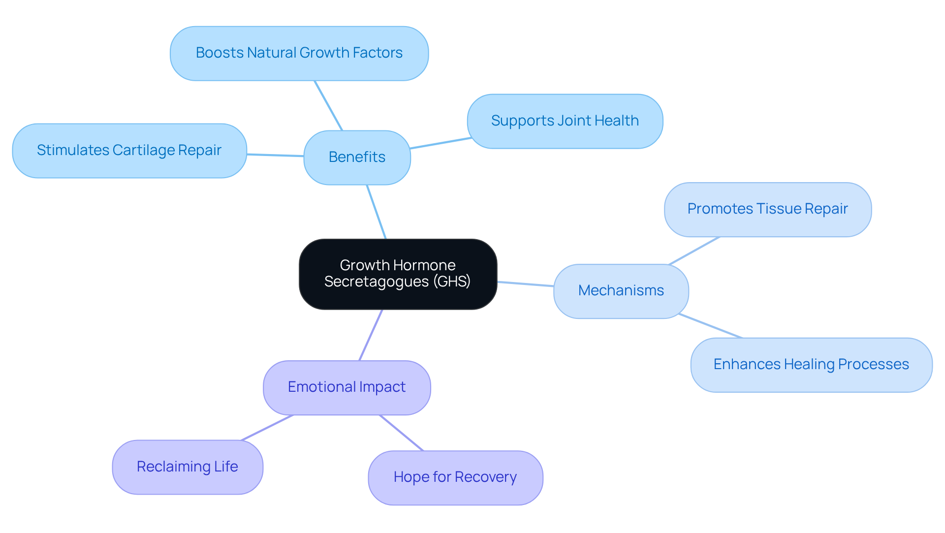 This mindmap starts with GHS at the center, branching out to show how they help with cartilage repair and the emotional journey of those suffering from joint pain. Each branch represents a different aspect of GHS, making it easy to see how they contribute to recovery.