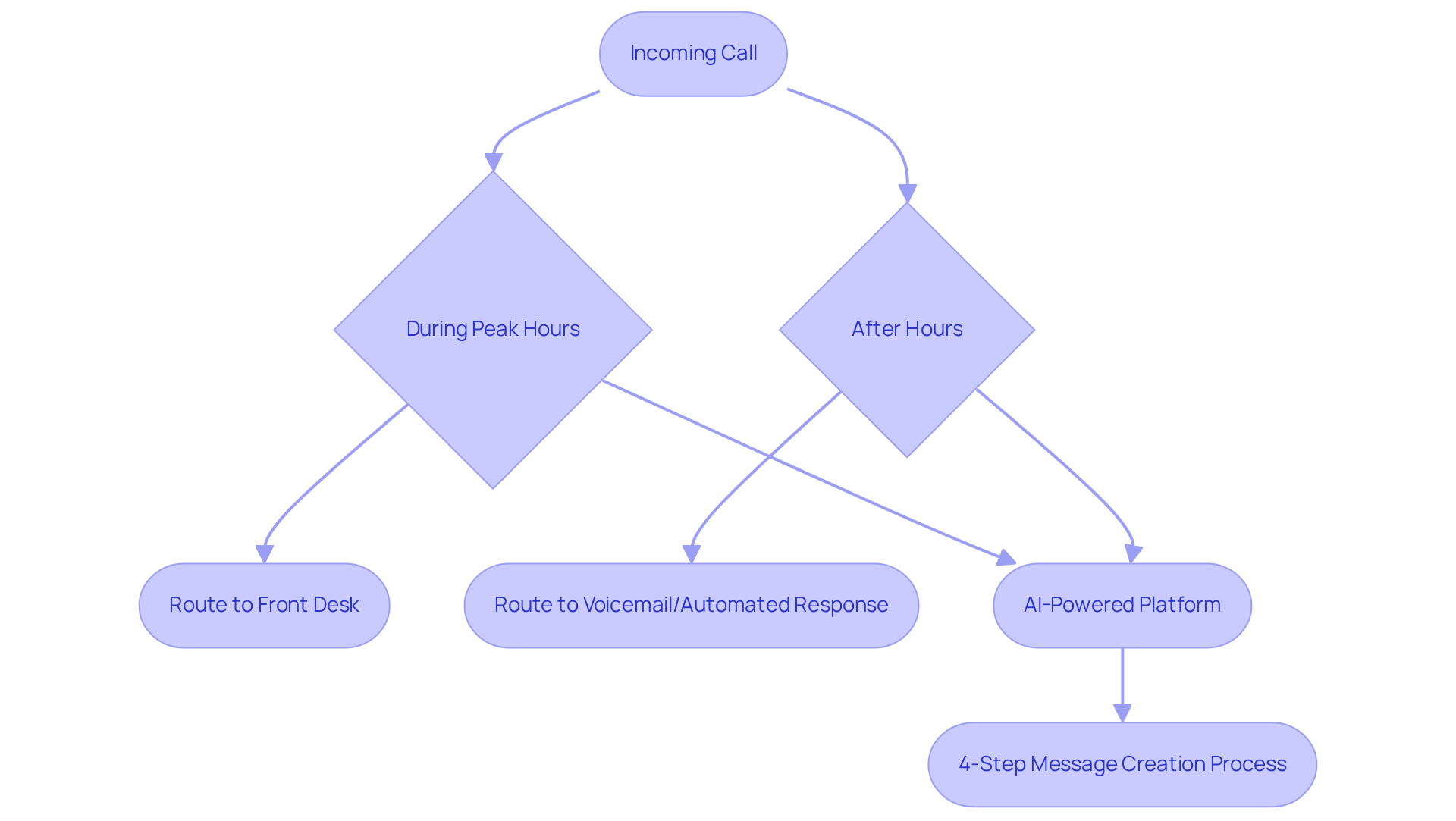 This flowchart shows how calls are managed based on the time of day. Follow the arrows to see where inquiries go during busy times versus after hours, and how the AI platform enhances the process. This flowchart shows how calls are managed based on the time of day. Follow the arrows to see where inquiries go during busy times versus after hours, and how the AI platform enhances the process.