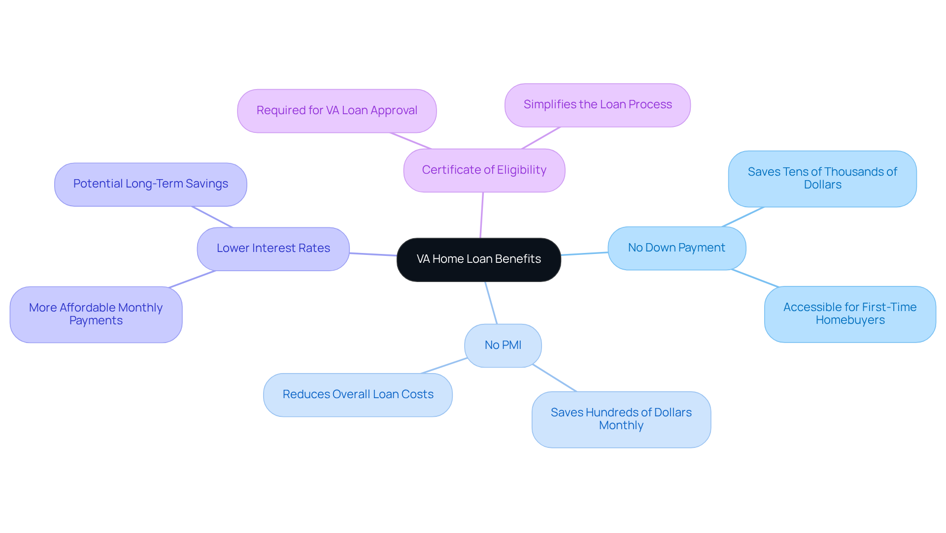 The center shows the main topic, and the branches illustrate the specific benefits and requirements. Each color-coded branch helps you quickly see how the VA Home Loan can assist you. The center shows the main topic, and the branches illustrate the specific benefits and requirements. Each color-coded branch helps you quickly see how the VA Home Loan can assist you.
