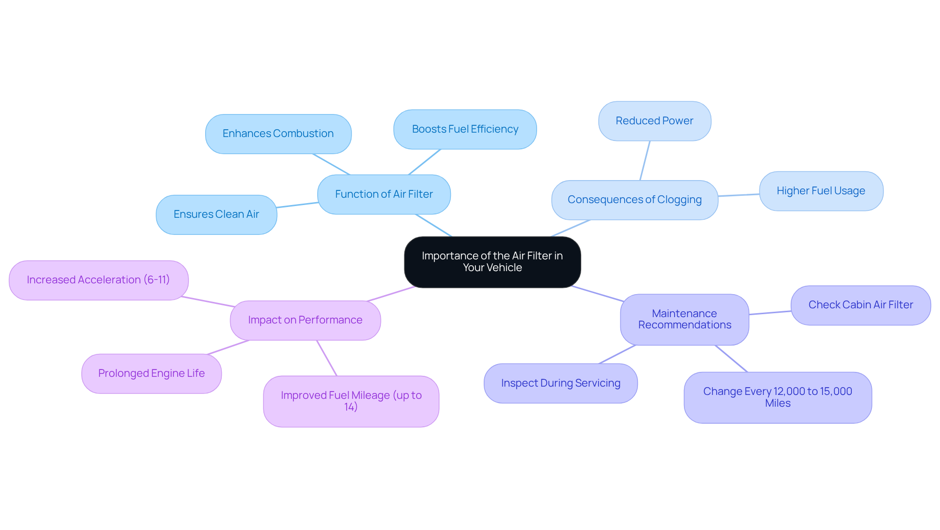 The central node represents the air filter's importance, while the branches show its functions, consequences of neglect, maintenance tips, and overall impact on your vehicle's performance. Follow the branches to see how each aspect connects to the main idea. The central node represents the air filter's importance, while the branches show its functions, consequences of neglect, maintenance tips, and overall impact on your vehicle's performance. Follow the branches to see how each aspect connects to the main idea.