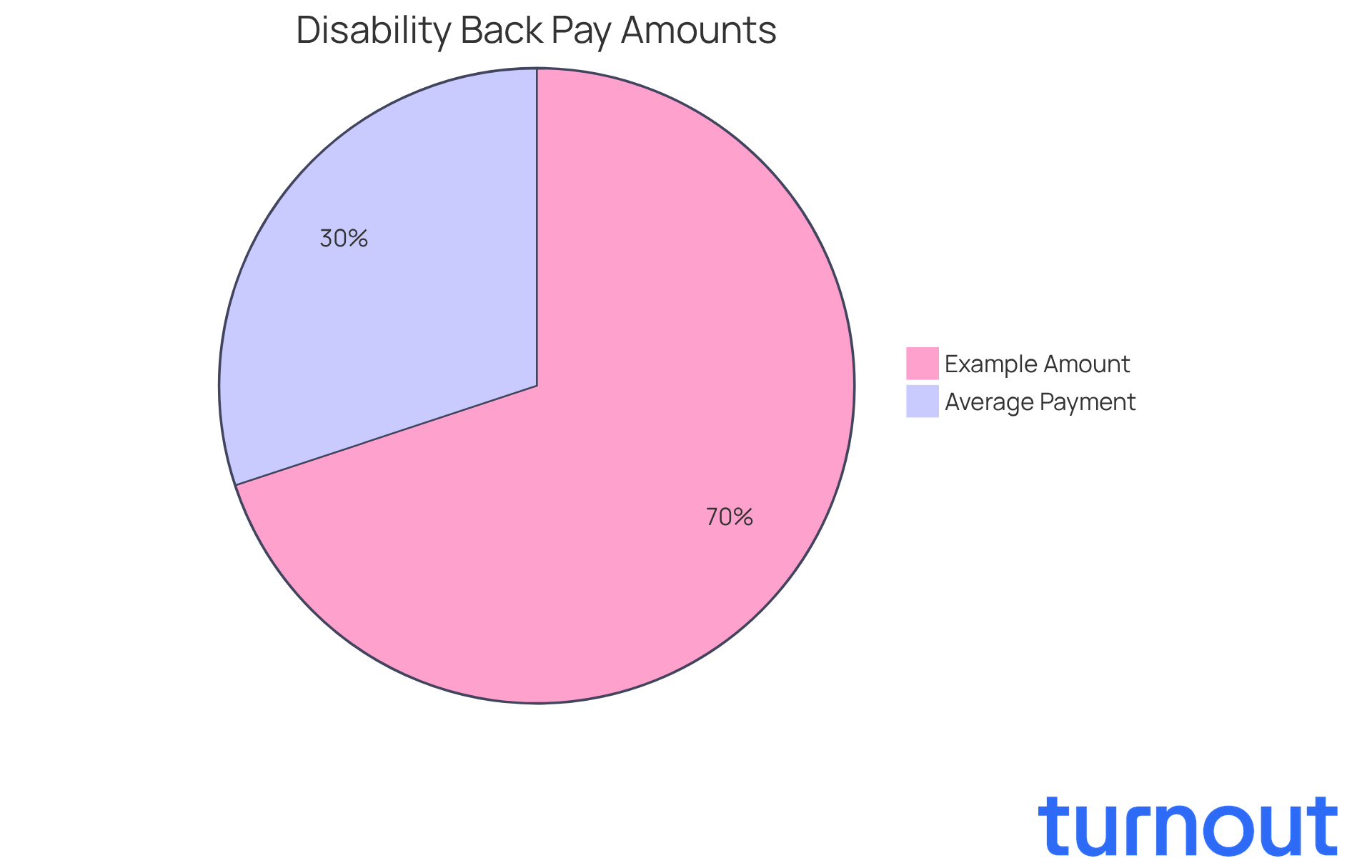 Each segment of the pie shows different amounts of disability back pay. The larger the segment, the more significant the financial support it represents. This helps you understand how these payments can vary and their importance in easing financial burdens. Each segment of the pie shows different amounts of disability back pay. The larger the segment, the more significant the financial support it represents. This helps you understand how these payments can vary and their importance in easing financial burdens.