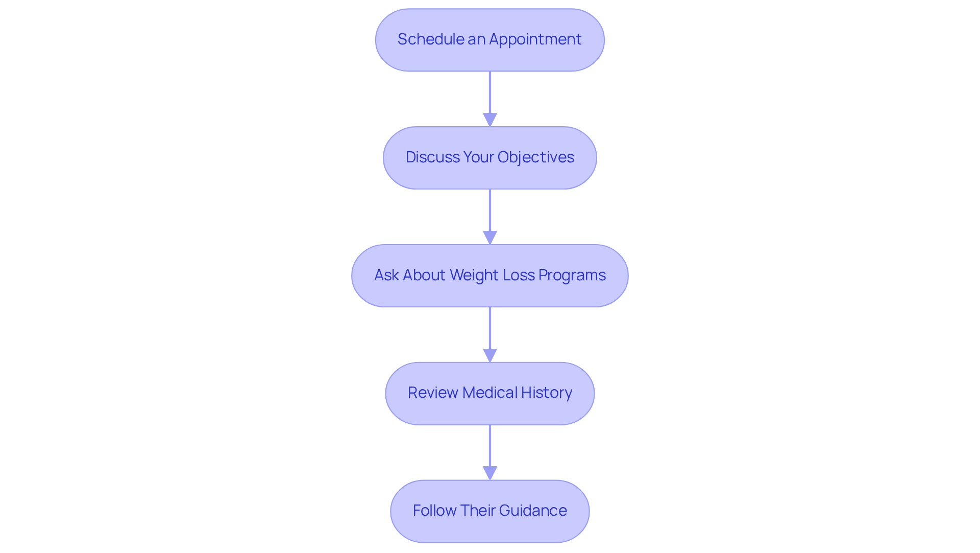 Each box represents a step in the process of consulting with healthcare professionals. Follow the arrows to see how to navigate your journey towards effective weight management.