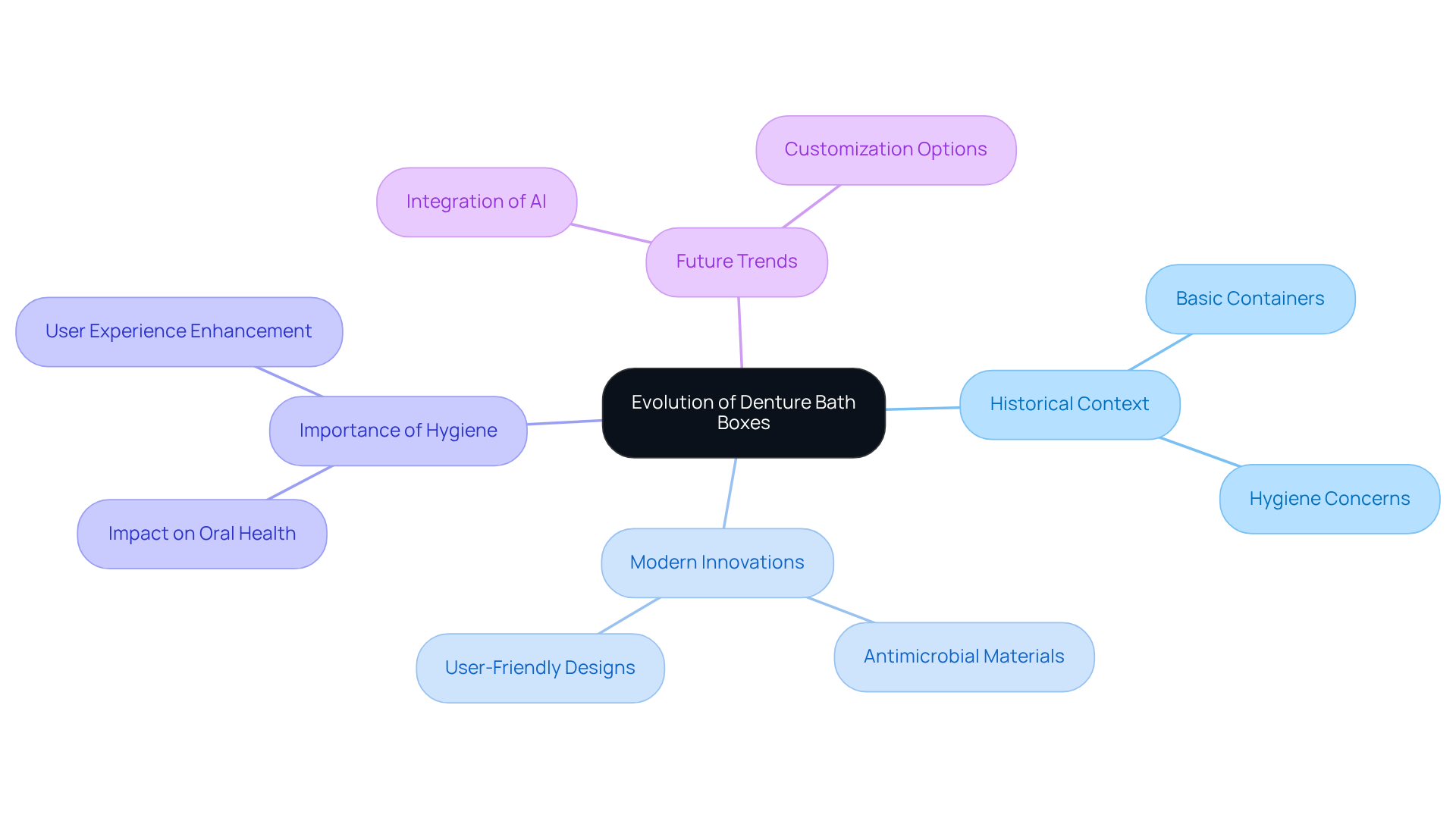 The central node represents the main topic, while branches show different aspects of the evolution. Each color-coded branch helps you see how historical practices have influenced modern designs and the ongoing importance of hygiene. The central node represents the main topic, while branches show different aspects of the evolution. Each color-coded branch helps you see how historical practices have influenced modern designs and the ongoing importance of hygiene.