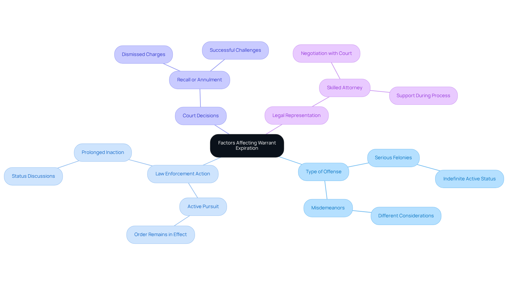This mindmap shows the main factors that can affect how long an arrest warrant stays active. Each branch represents a different factor, and the sub-branches provide more details or examples. Follow the branches to understand how each factor contributes to the overall situation.