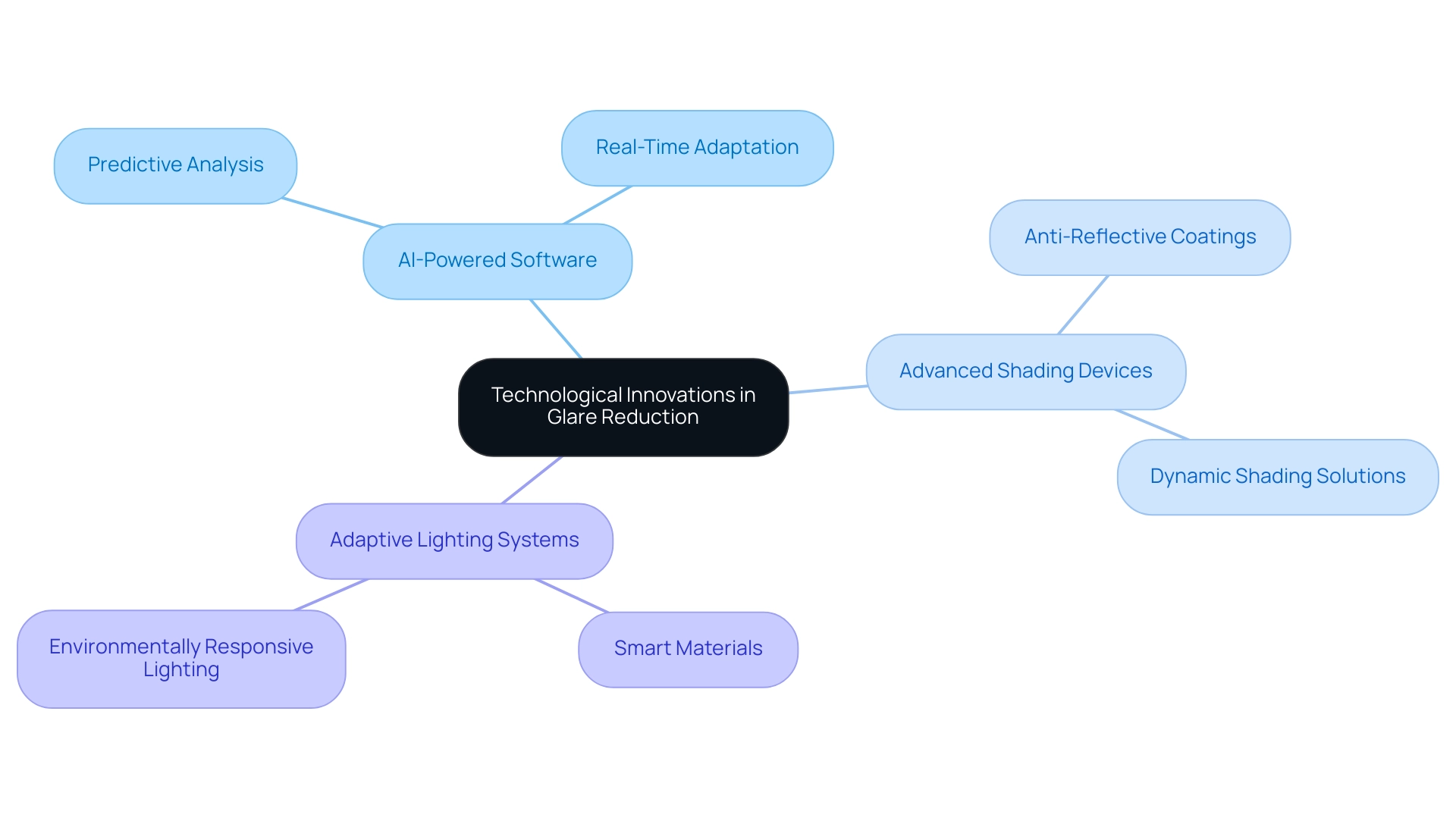 Each branch represents a category of innovation, with sub-branches detailing specific technologies. Colors differentiate the main categories.