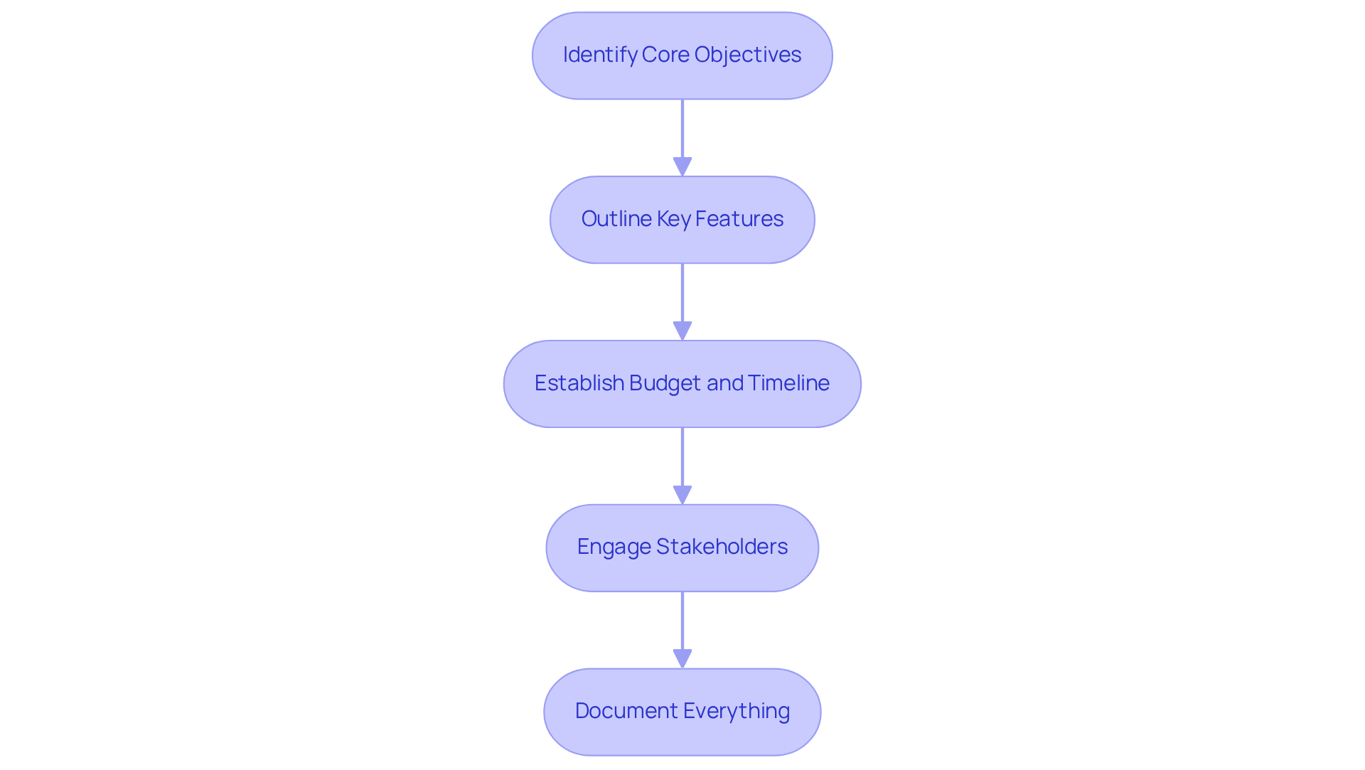 Each box represents a step in the process of defining your outsourcing project. Follow the arrows to see how each step leads to the next, helping you build a comprehensive approach to outsourcing software engineering.