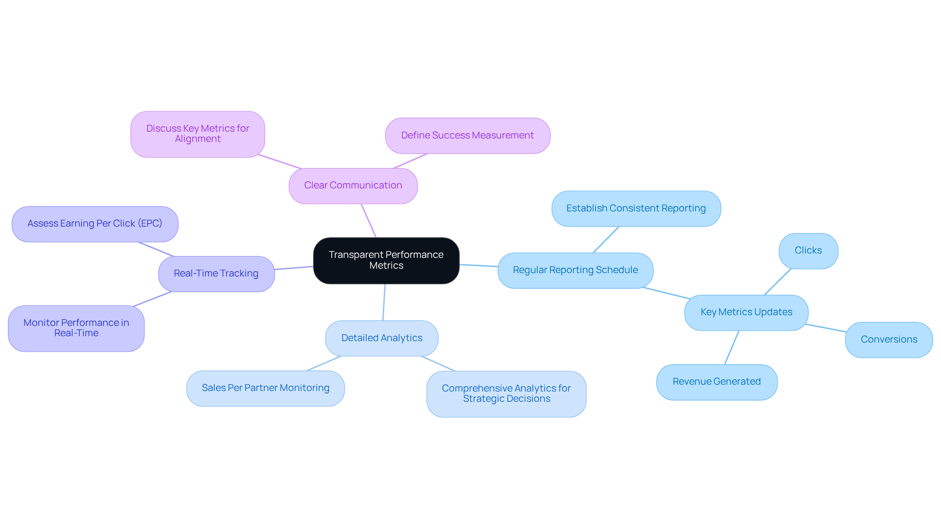 This mindmap starts with the central idea of transparent performance metrics and branches out into key areas that contribute to successful affiliate programs. Each branch represents a crucial aspect of performance measurement, with further details provided in sub-branches. Follow the connections to understand how each part works together to improve affiliate marketing strategies. This mindmap starts with the central idea of transparent performance metrics and branches out into key areas that contribute to successful affiliate programs. Each branch represents a crucial aspect of performance measurement, with further details provided in sub-branches. Follow the connections to understand how each part works together to improve affiliate marketing strategies.