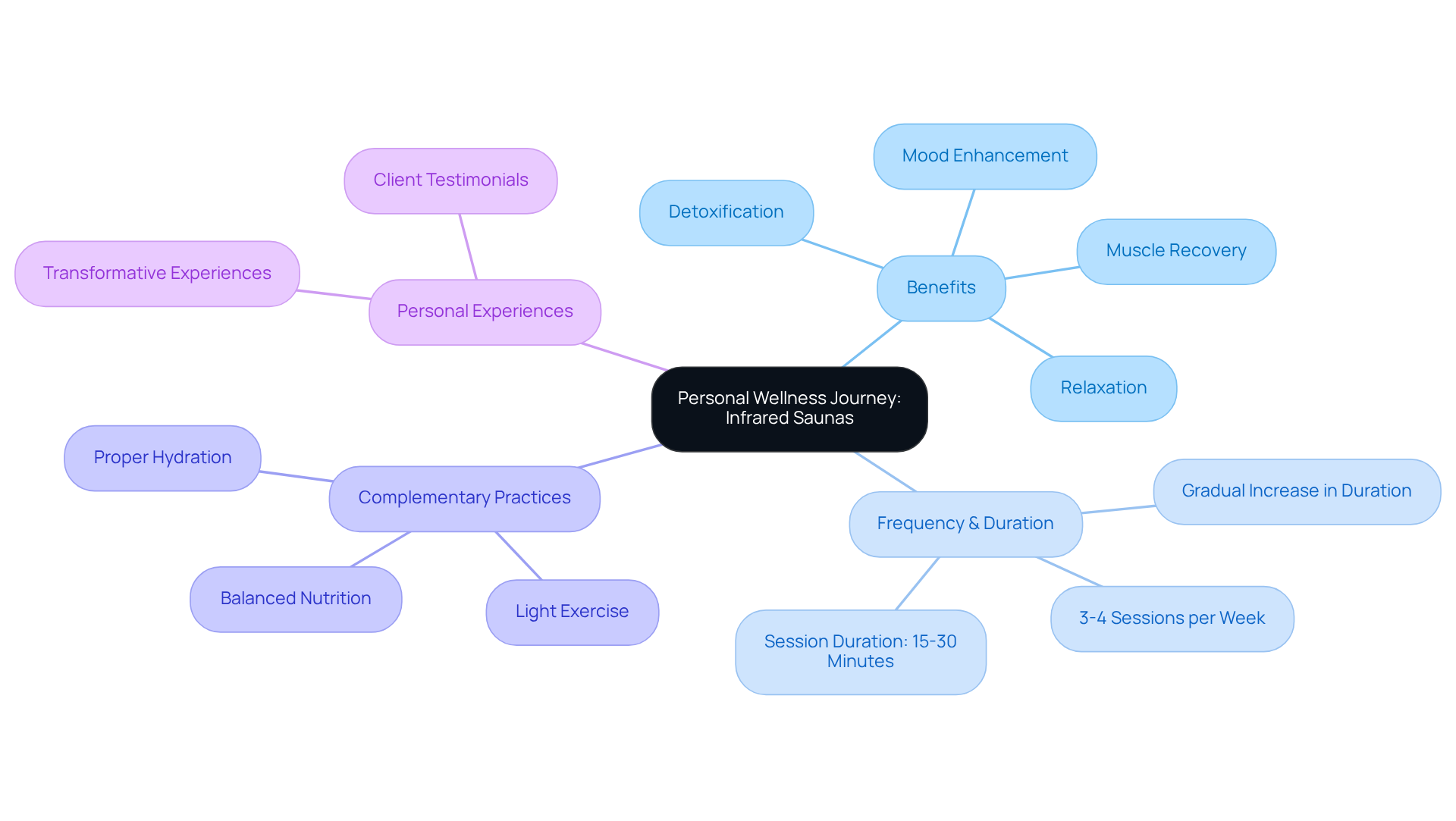 The center represents the main focus of your wellness journey. From there, explore the benefits, how often to use the sauna, practices to combine with it, and personal stories that highlight the impact of these sessions.