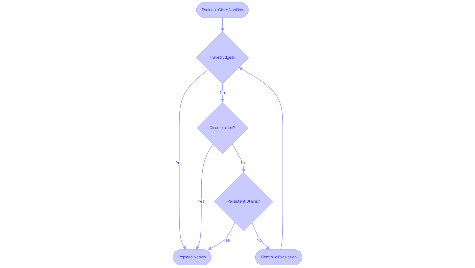 Follow the flowchart to assess your cloth napkins. If you find any signs of wear, it's time to replace them to maintain quality and professionalism at your events.