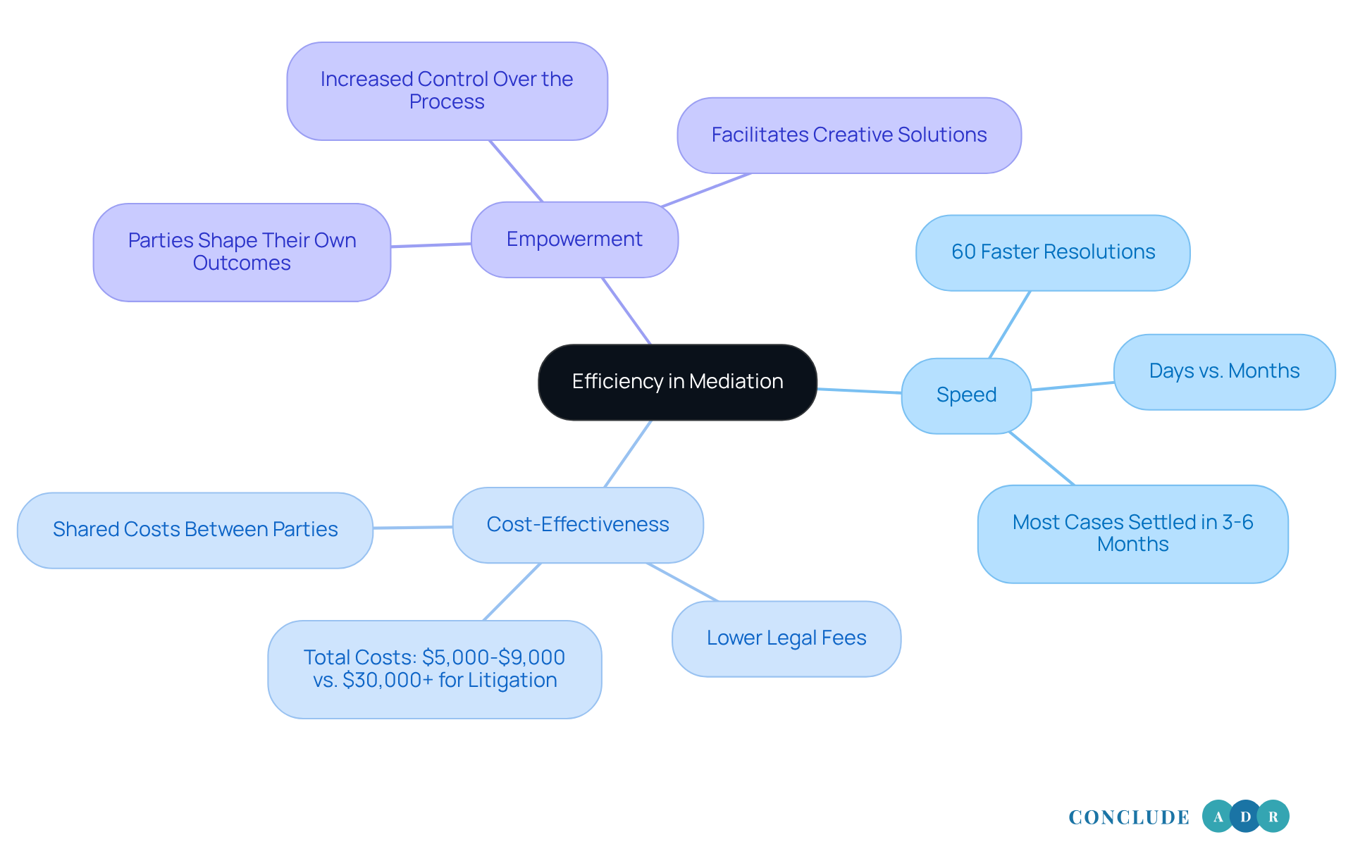 The center represents the main theme of efficiency, while the branches detail the specific benefits of mediation. Each color-coded section highlights a key area, making it easy to follow and understand how mediation improves conflict resolution.