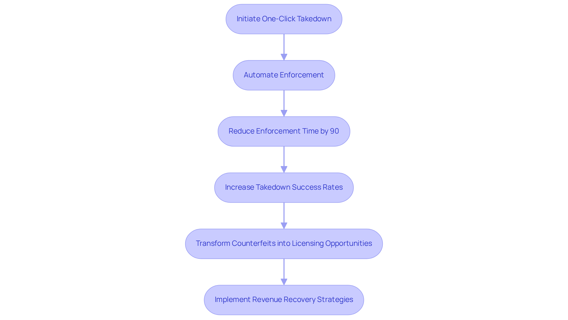 Follow the arrows to see how initiating a takedown leads to various benefits for fashion companies, from saving time to creating new revenue opportunities.