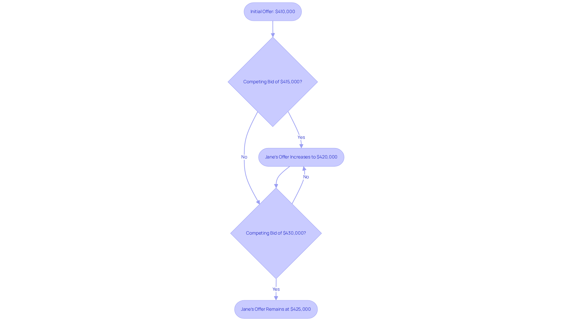 This flowchart shows how Jane's offer changes based on competing bids. Each box represents a step in the process, and the arrows guide you through her decision-making as she navigates the bidding landscape.