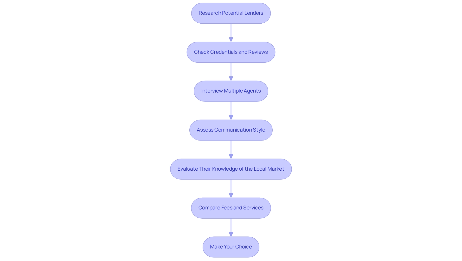 Each box represents a step in the process of selecting a mortgage broker, with arrows indicating the sequential flow of actions.