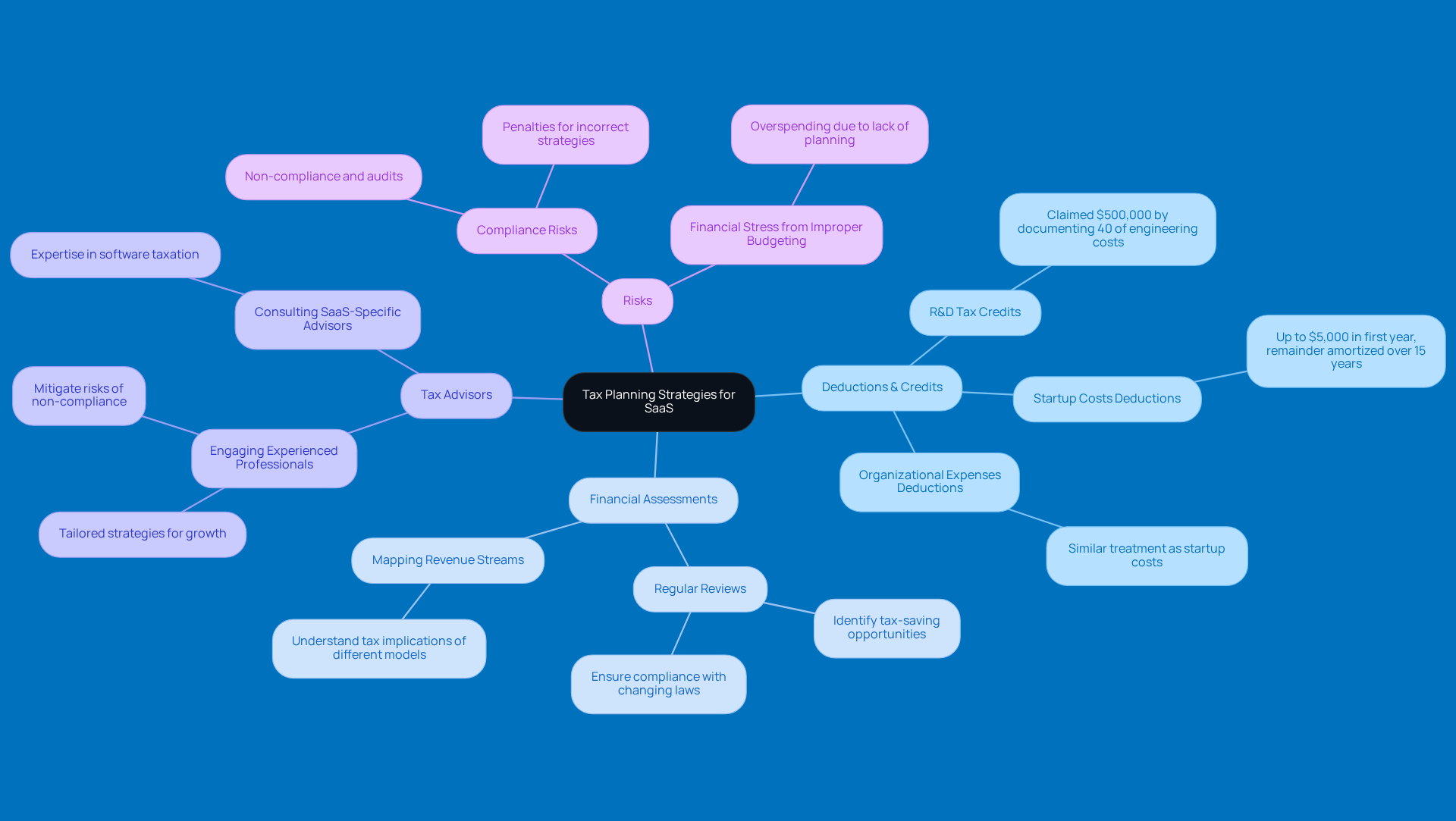 The central idea is tax planning for SaaS companies. Follow the branches to understand how deductions, financial assessments, and advisors contribute to better cash flow, while also considering the associated risks. The central idea is tax planning for SaaS companies. Follow the branches to understand how deductions, financial assessments, and advisors contribute to better cash flow, while also considering the associated risks.