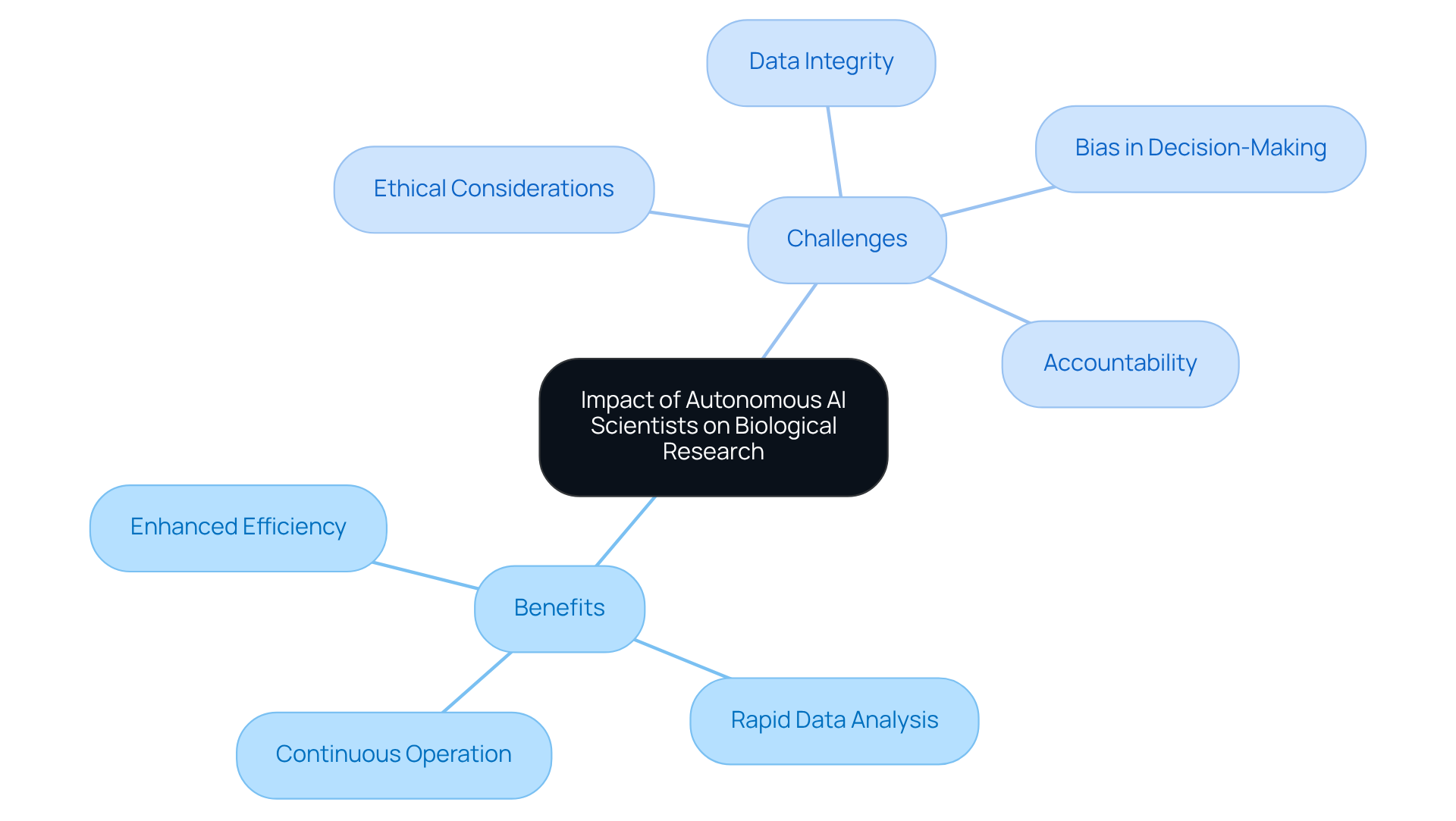 The central node represents the overall impact of AI scientists, while the branches show the positive aspects and the challenges faced. Each sub-branch provides specific details related to the main categories.