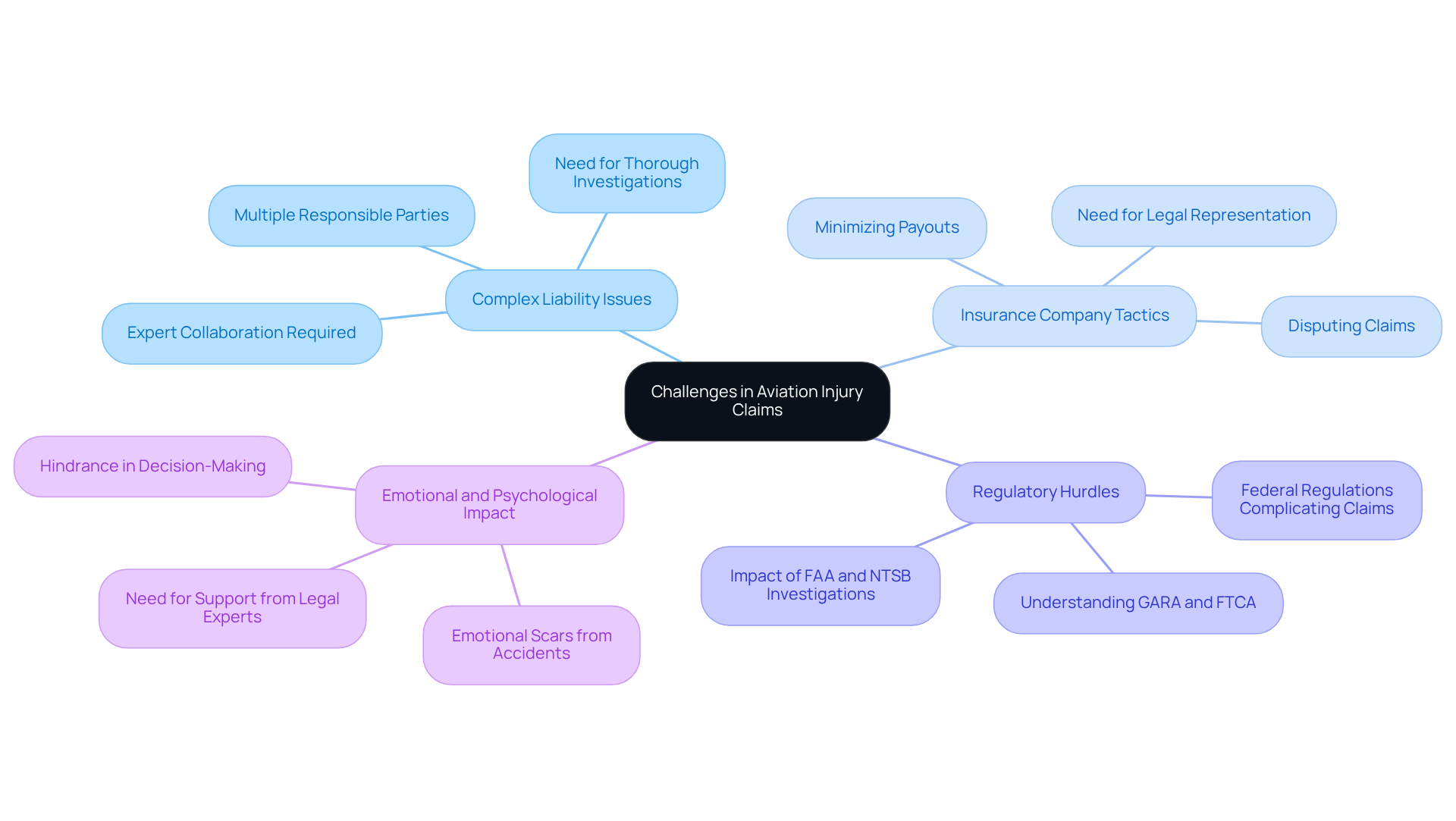 The central node represents the main topic, while the branches show different challenges victims face. Each branch can be explored to understand the specific issues involved, helping to visualize the complexities of aviation injury claims. The central node represents the main topic, while the branches show different challenges victims face. Each branch can be explored to understand the specific issues involved, helping to visualize the complexities of aviation injury claims.