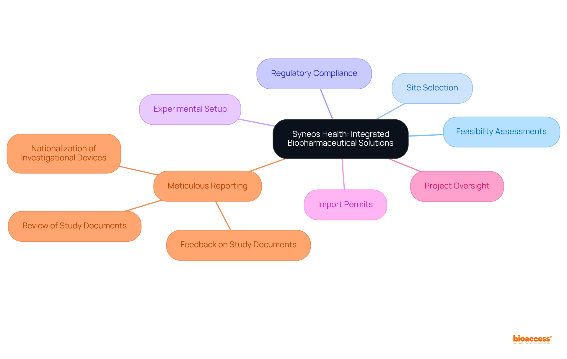 The center represents Syneos Health's commitment to integrated solutions, with branches showing individual services. Each branch allows you to explore specific areas of expertise that contribute to efficient clinical development. The center represents Syneos Health's commitment to integrated solutions, with branches showing individual services. Each branch allows you to explore specific areas of expertise that contribute to efficient clinical development.