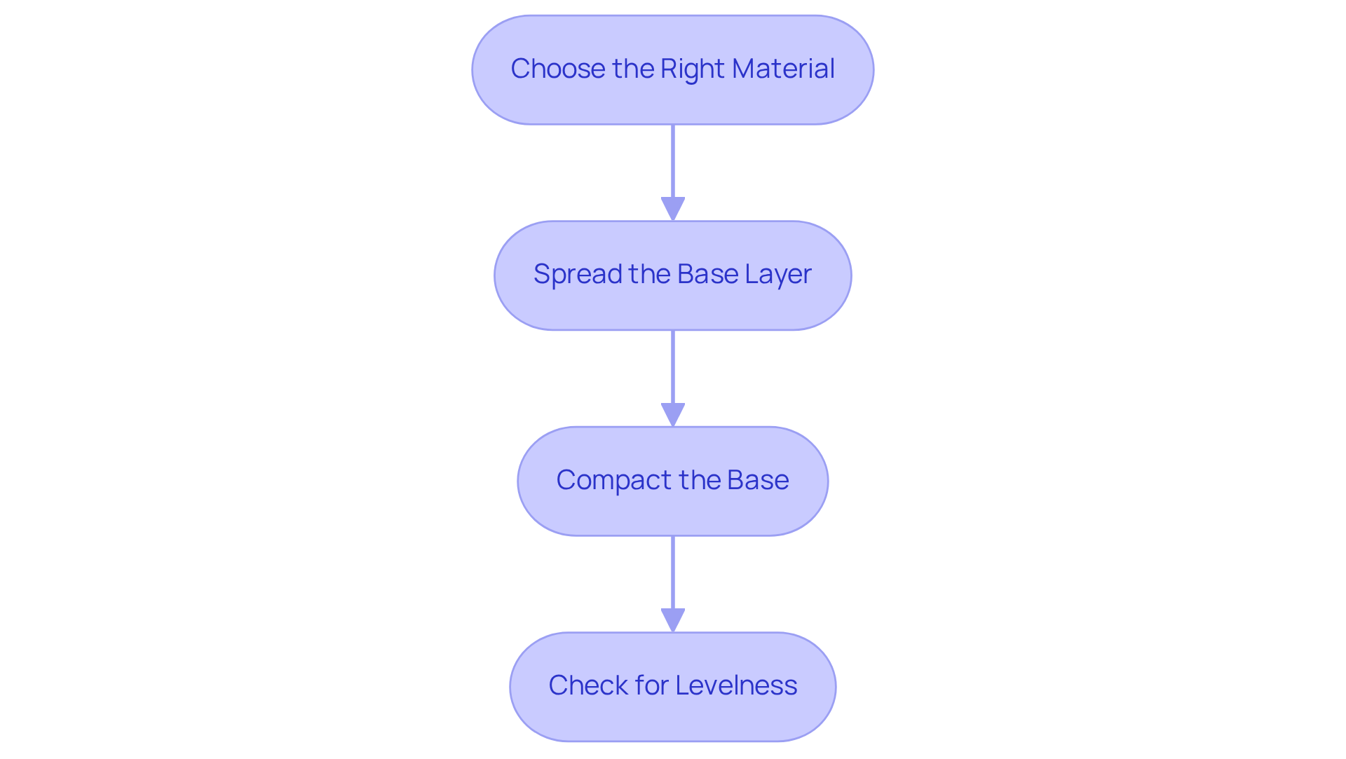 Each box represents a step in the turf installation process. Follow the arrows to see how to move from one step to the next for a successful installation. Each box represents a step in the turf installation process. Follow the arrows to see how to move from one step to the next for a successful installation.